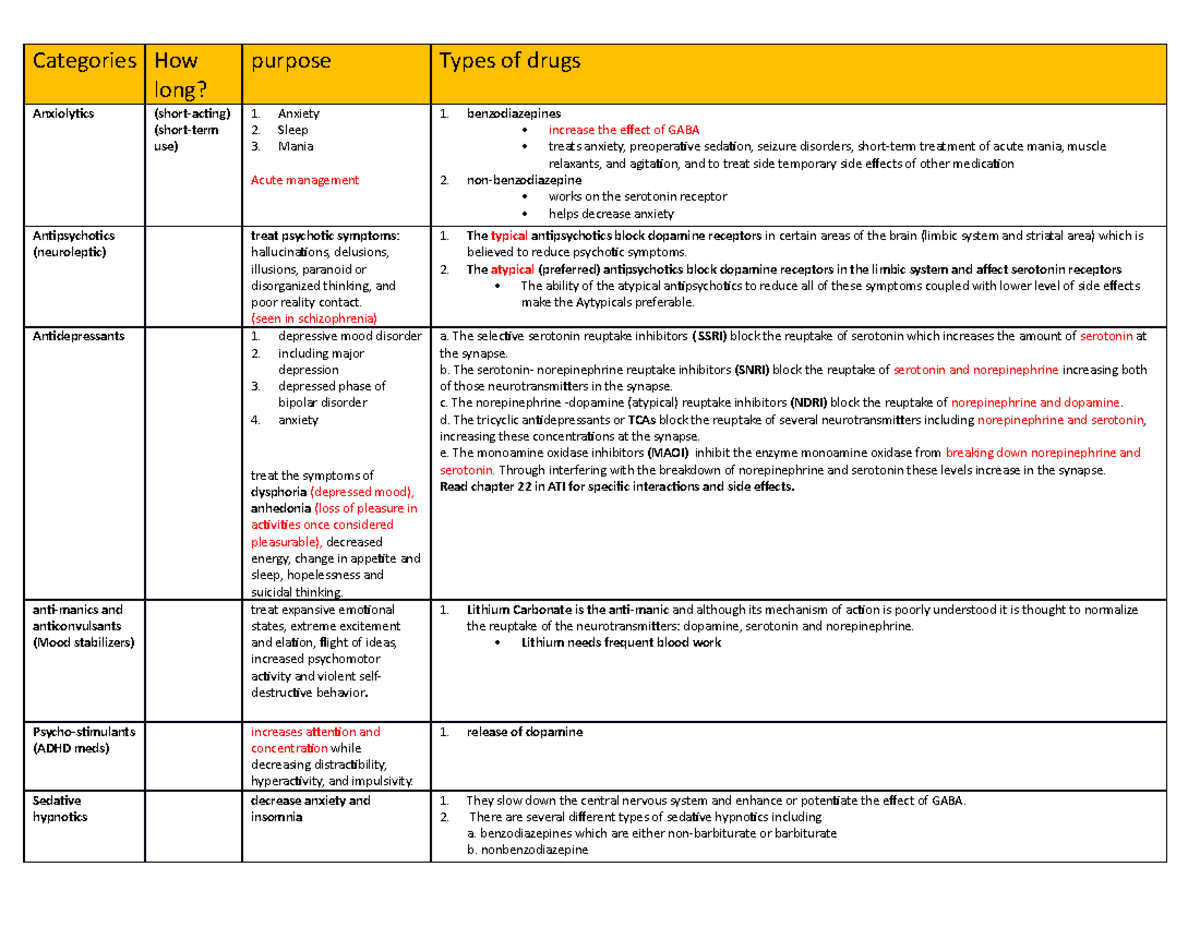 Meds mental health exam1 - Categories How long? purpose Types of drugs ...