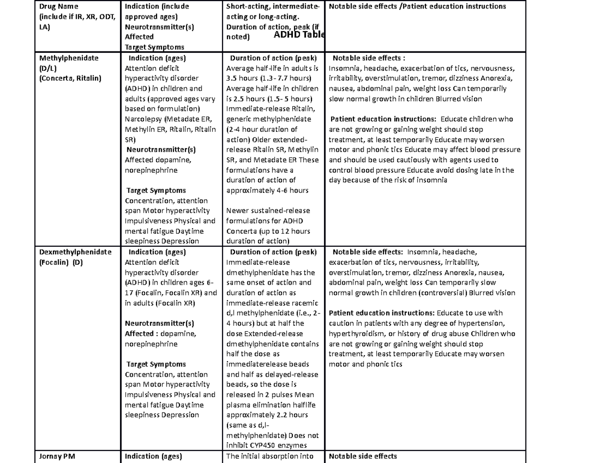 ADHD Medication table - imporatnt - ADHD Table Drug Name (include if IR ...