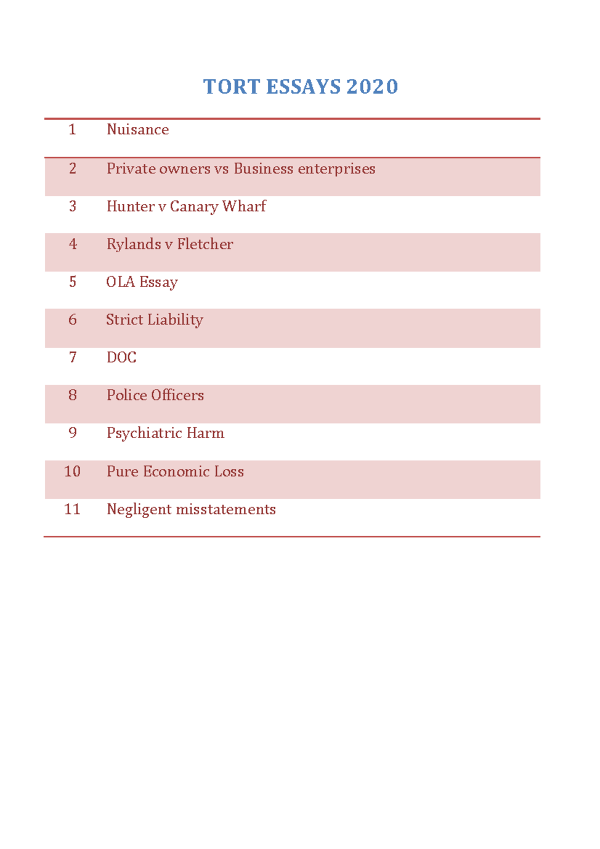 TORT Essays 2020.docx-1 - TORT ESSAYS 2020 1 Nuisance 2 Private owners ...