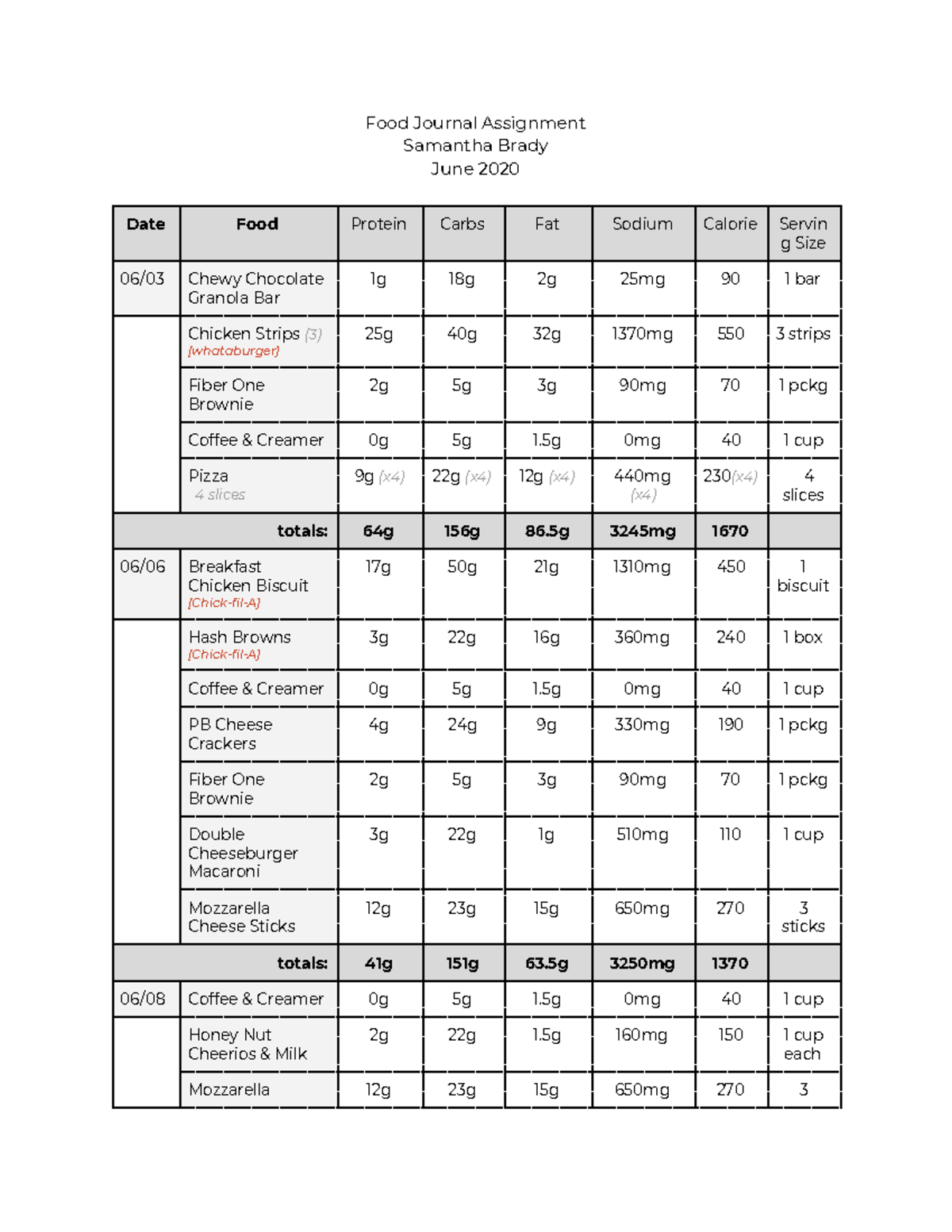 Food Journal Assignment - Food Journal Assignment Samantha Brady June ...