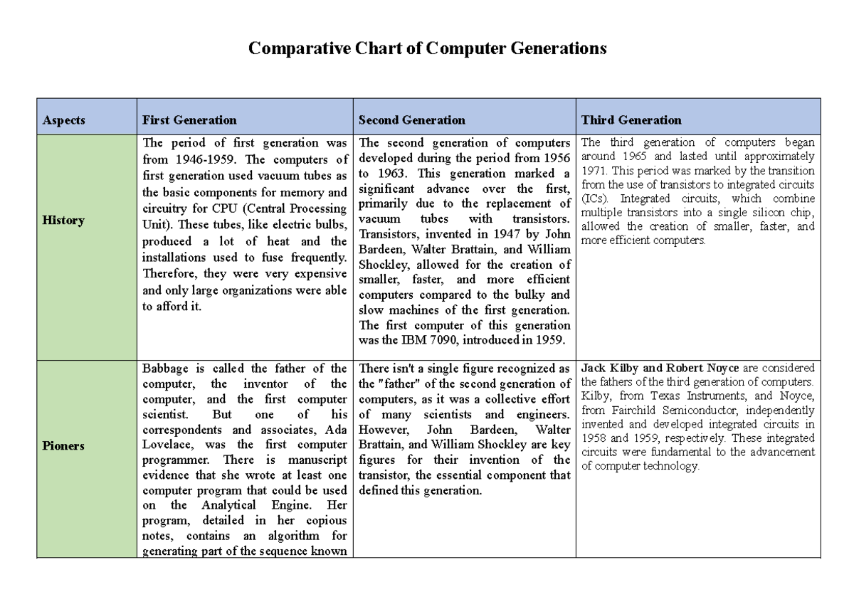 Comparative Chart of Computer Generations - The computers of first ...