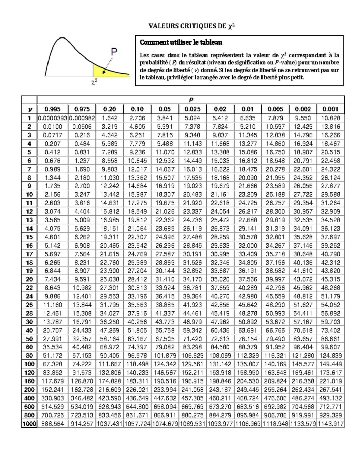 Tableau X2 - Un simple résumé utile pour les calculs - P Comment utili ...