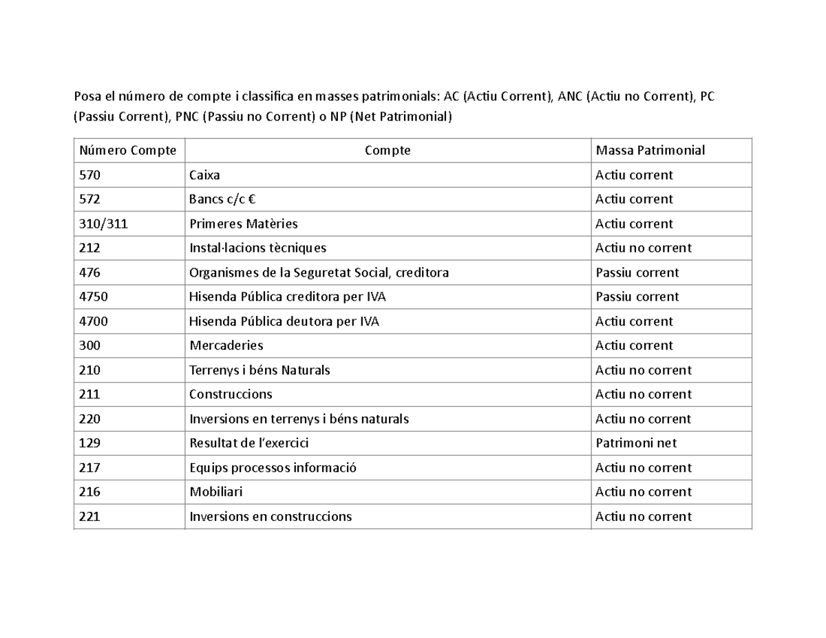 Exercici numero compte i massa patrimonial - Posa el número de compte i classifica en masses ...