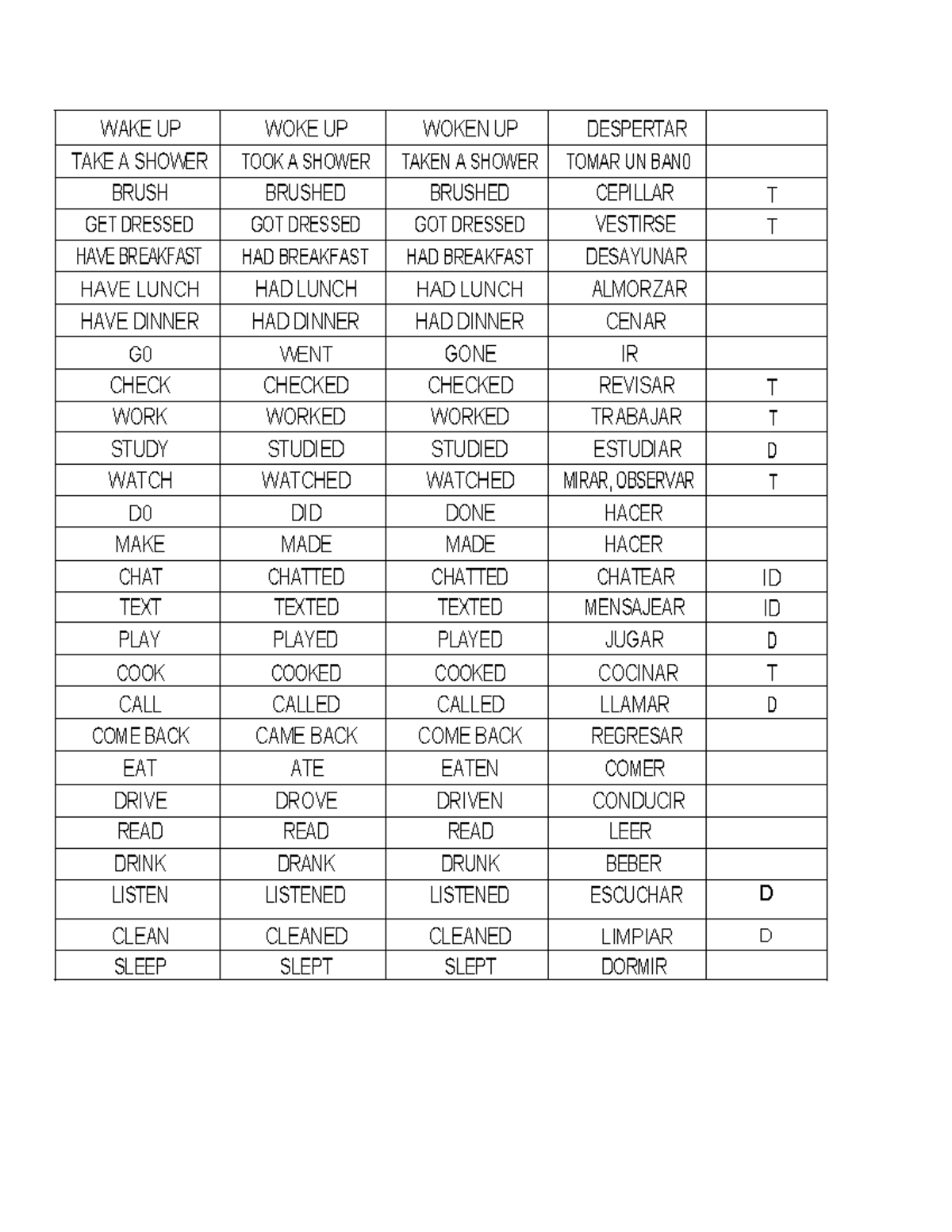 Verbs - verbos para aprender - WAKE UP WOKE UP WOKEN UP DESPERTAR TAKE ...
