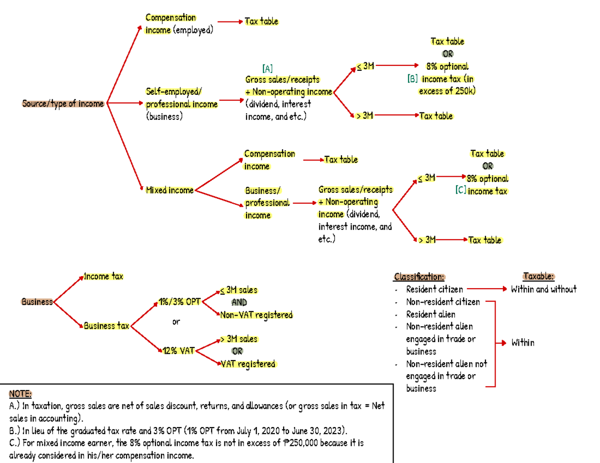 Introduction To Regular Income Tax - Classification: Resident citizen ...