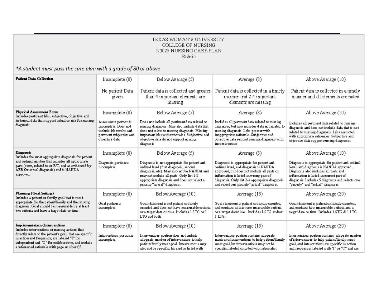 Care Plan Rubric Scores - TEXAS WOMAN’S UNIVERSITY COLLEGE OF NURSING ...
