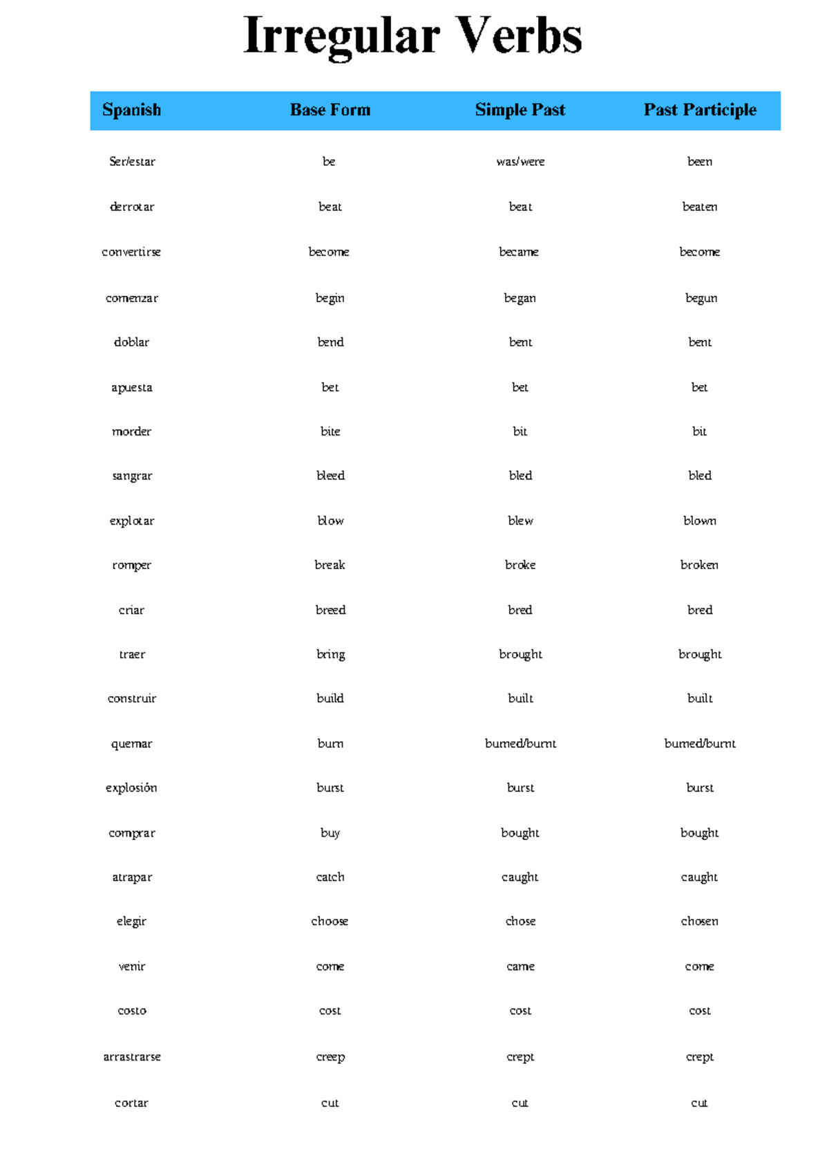 Irregular Verbs - Homework - Spanish Base Form Simple Past Past ...