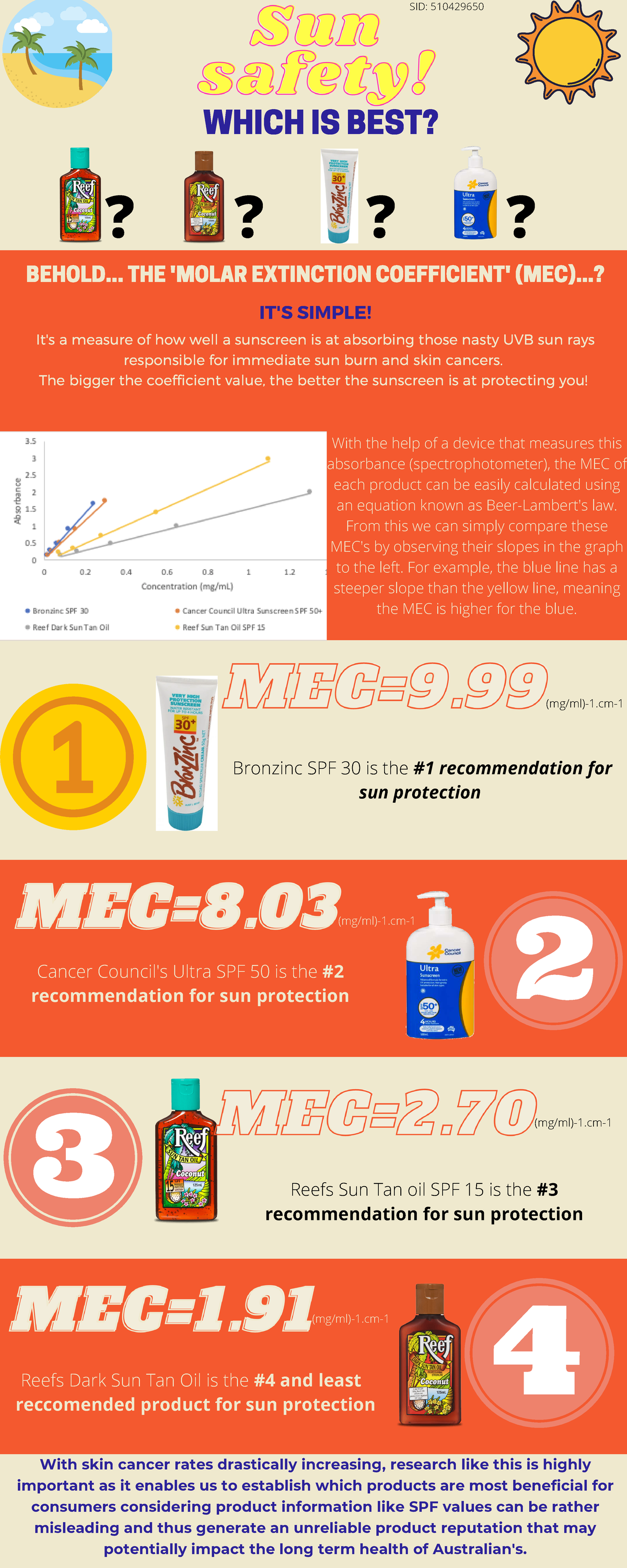 E4 Sunscreen Infographic SID 510429650 - With skin cancer rates ...