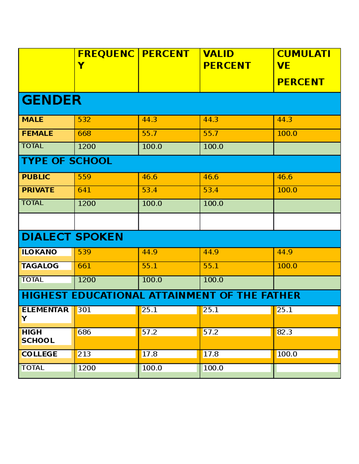 Rpppp kate - research proj - FREQUENC Y PERCENT VALID PERCENT CUMULATI ...