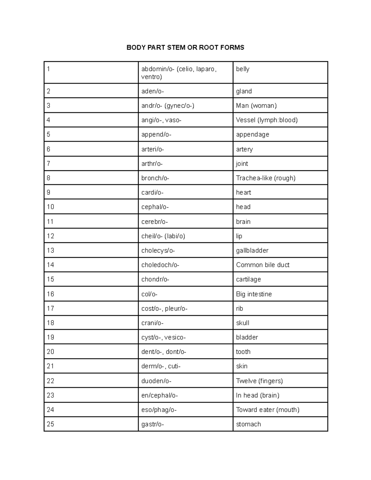 BODY PART STEM OR ROOT Forms - BODY PART STEM OR ROOT FORMS 1 abdomin/o ...