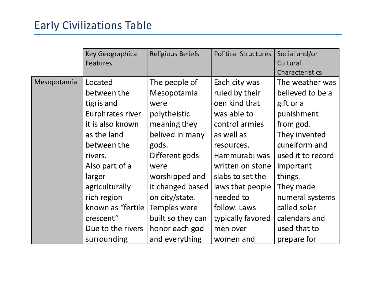 World History task 1 - task 1 - Key Geographical Features Religious ...