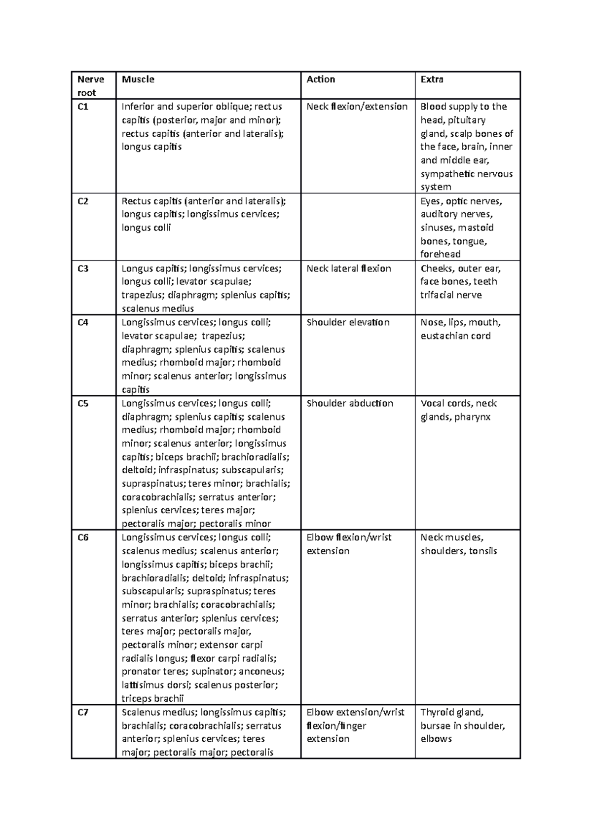Muscle nerve extra chart - Nerve root C1 Muscle Action Extra Inferior ...