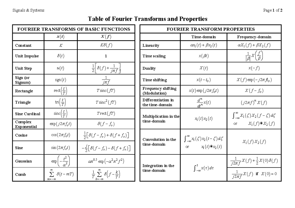 CG2023 2223s2 Formulas - Signals & Systems Page 1 of 2 Table of Fourier Transforms and - Studocu