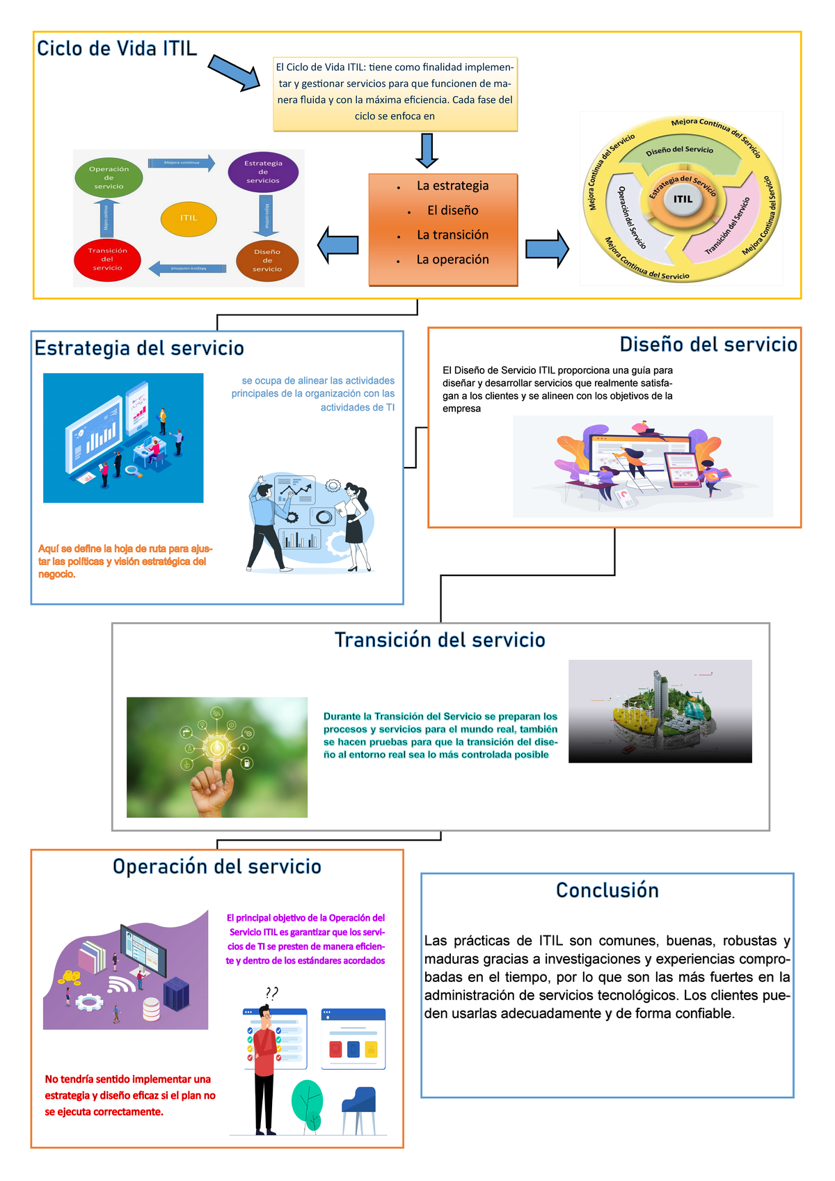 Ciclo de vida del marco de referencia ITIL - • La estrategia • El ...