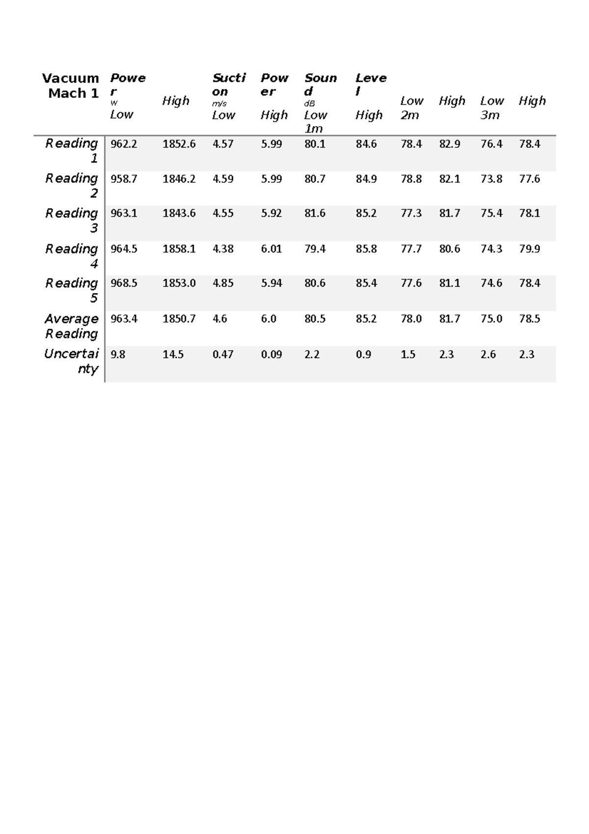 Vacuum measurements - Vacuum Mach 1 Powe r W Low High Sucti on m/s Low ...