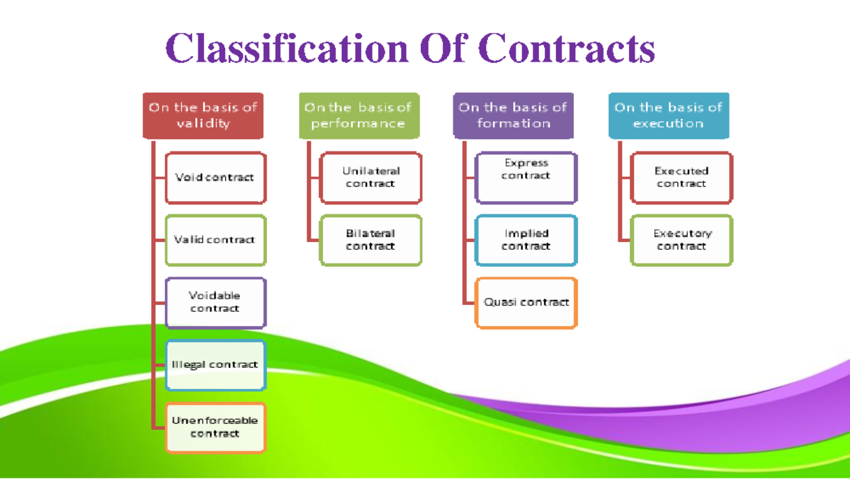 Classification of contracts - Classification Of Contracts Contracts can ...