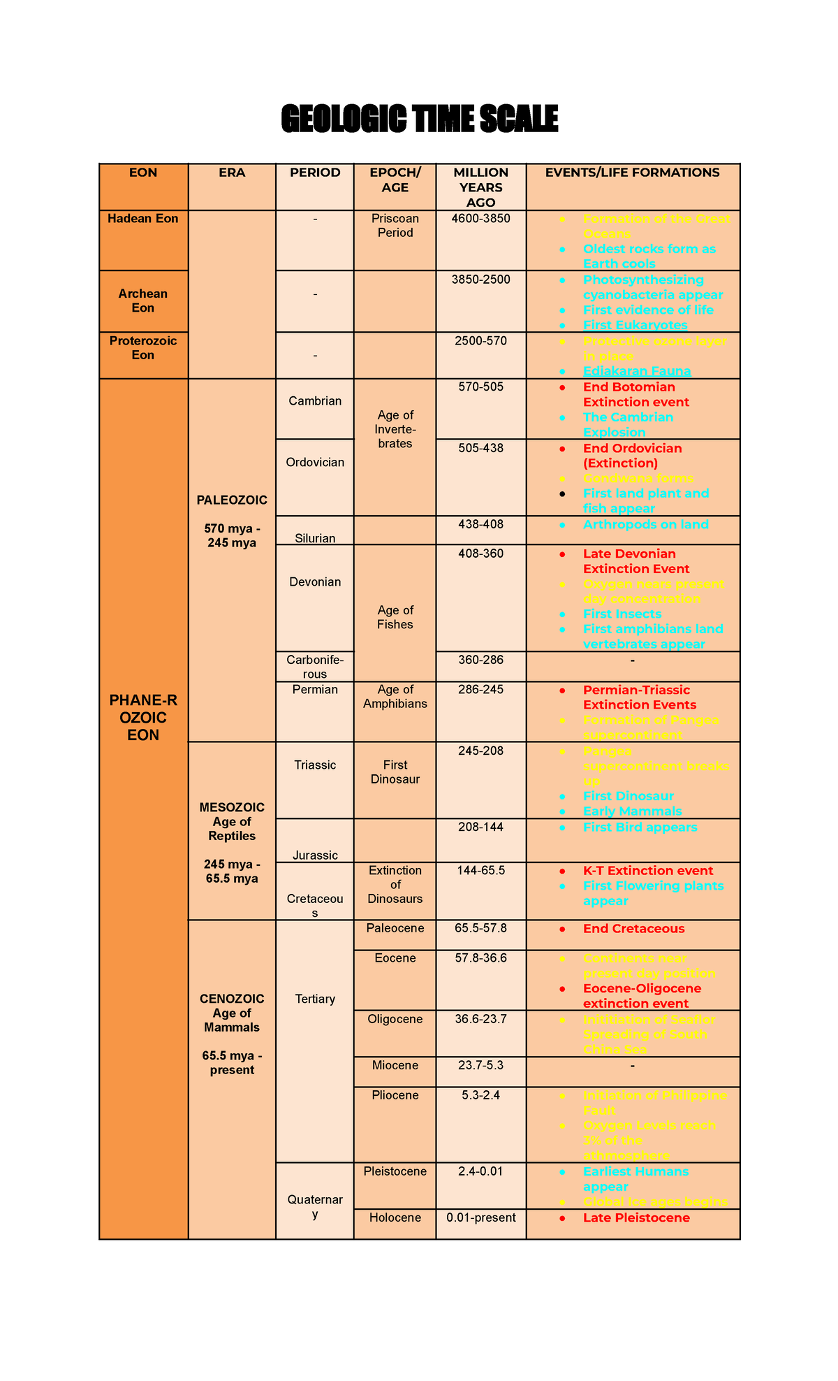 Geologic Time Scale - Wala - GEOLOGIC TIME SCALE EON ERA PERIOD EPOCH ...