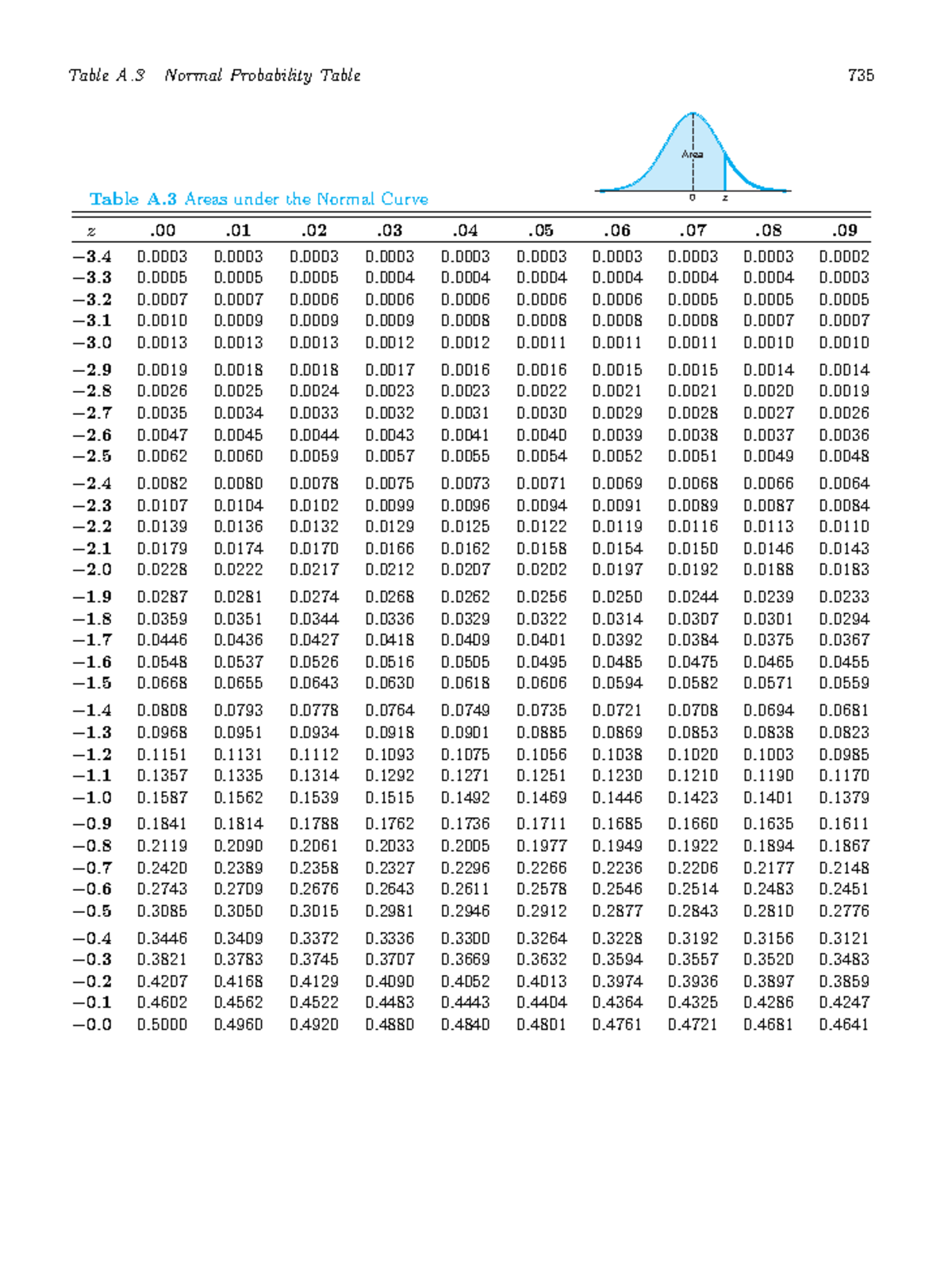 Area under normal curve - 0 z Area 736 Appendix A Statistical Tables ...