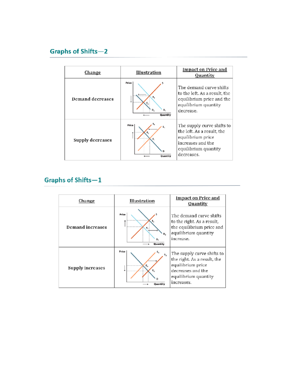 Chapter 3 - Microeconomics - Google Docs5 - ECON 201 - Studocu