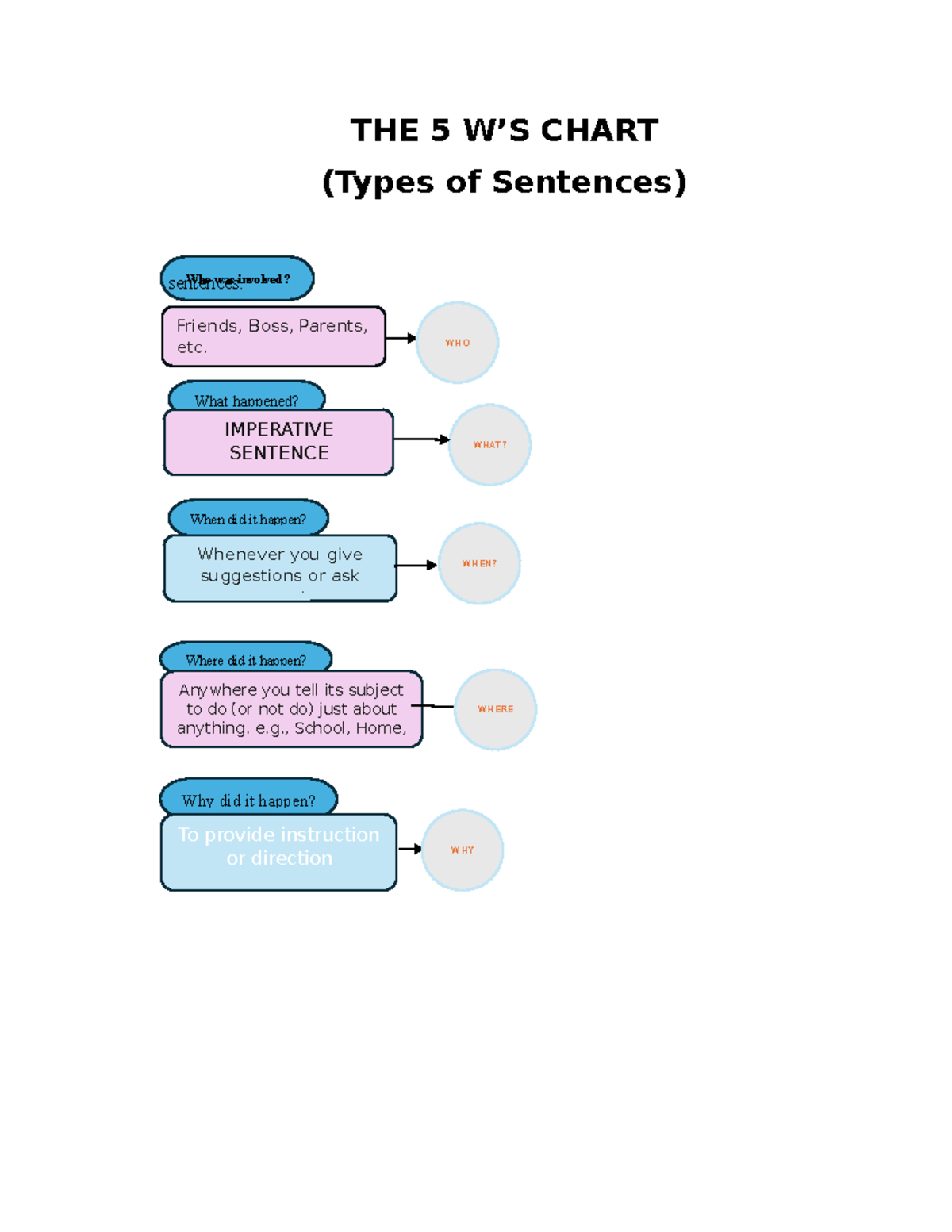 GO- 5Ws - N/A - THE 5 W’S CHART (Types of Sentences) Who was involved ...