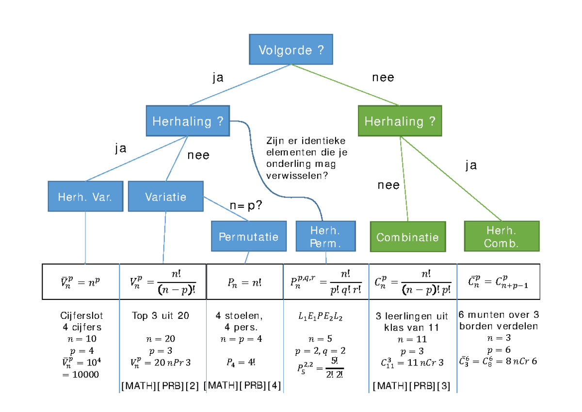 Telproblemen schema - Herh. Var. Variatie Permutatie Herh. Perm ...