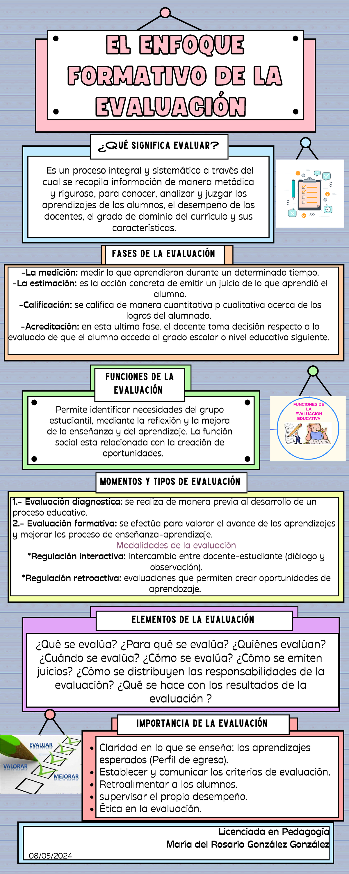 Infografia La Evaluación Formativa Ma. del Rosario González Glez - ¿Qué ...