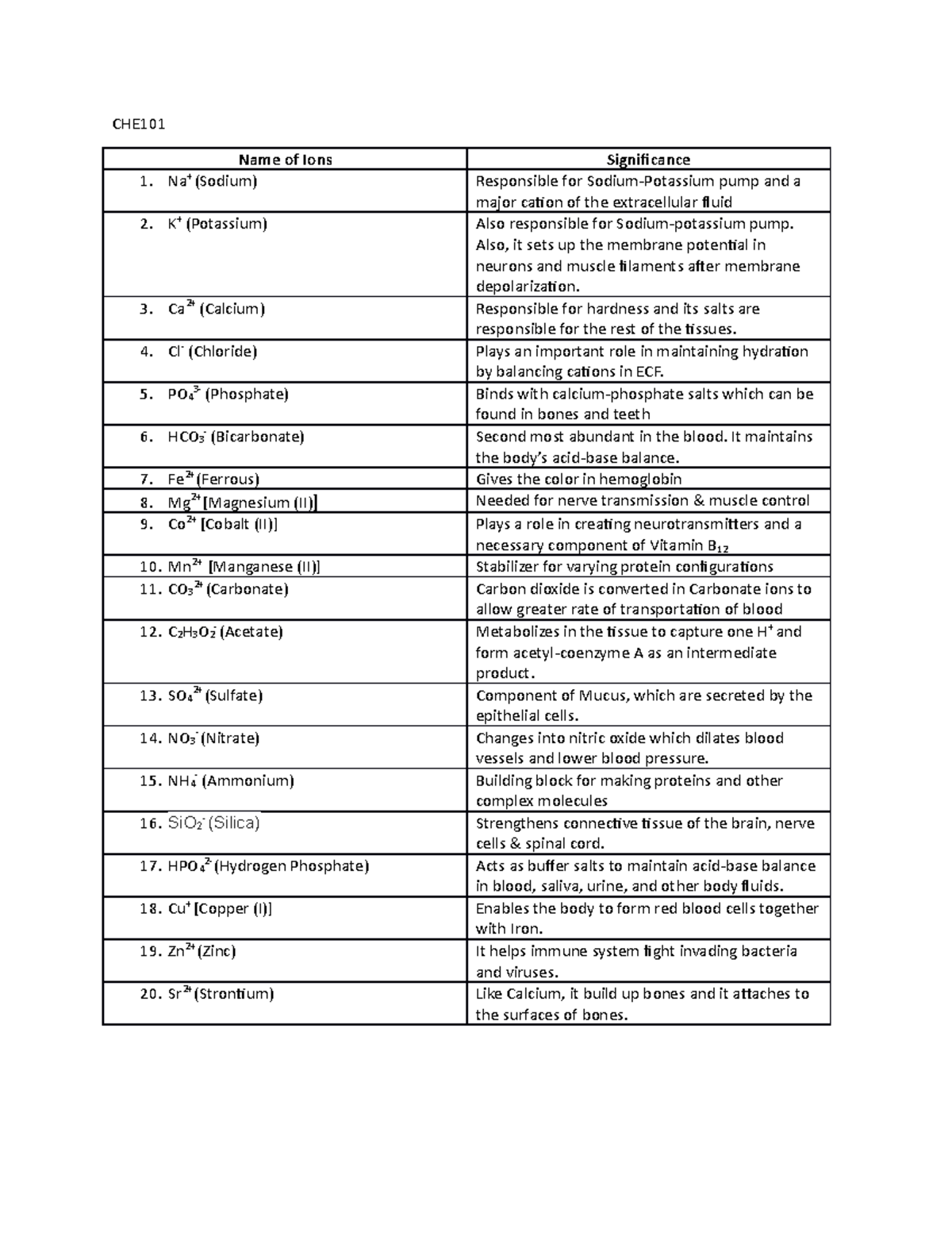 Chemtable - CHE Name of Ions Significance Na+ (Sodium) Responsible for ...