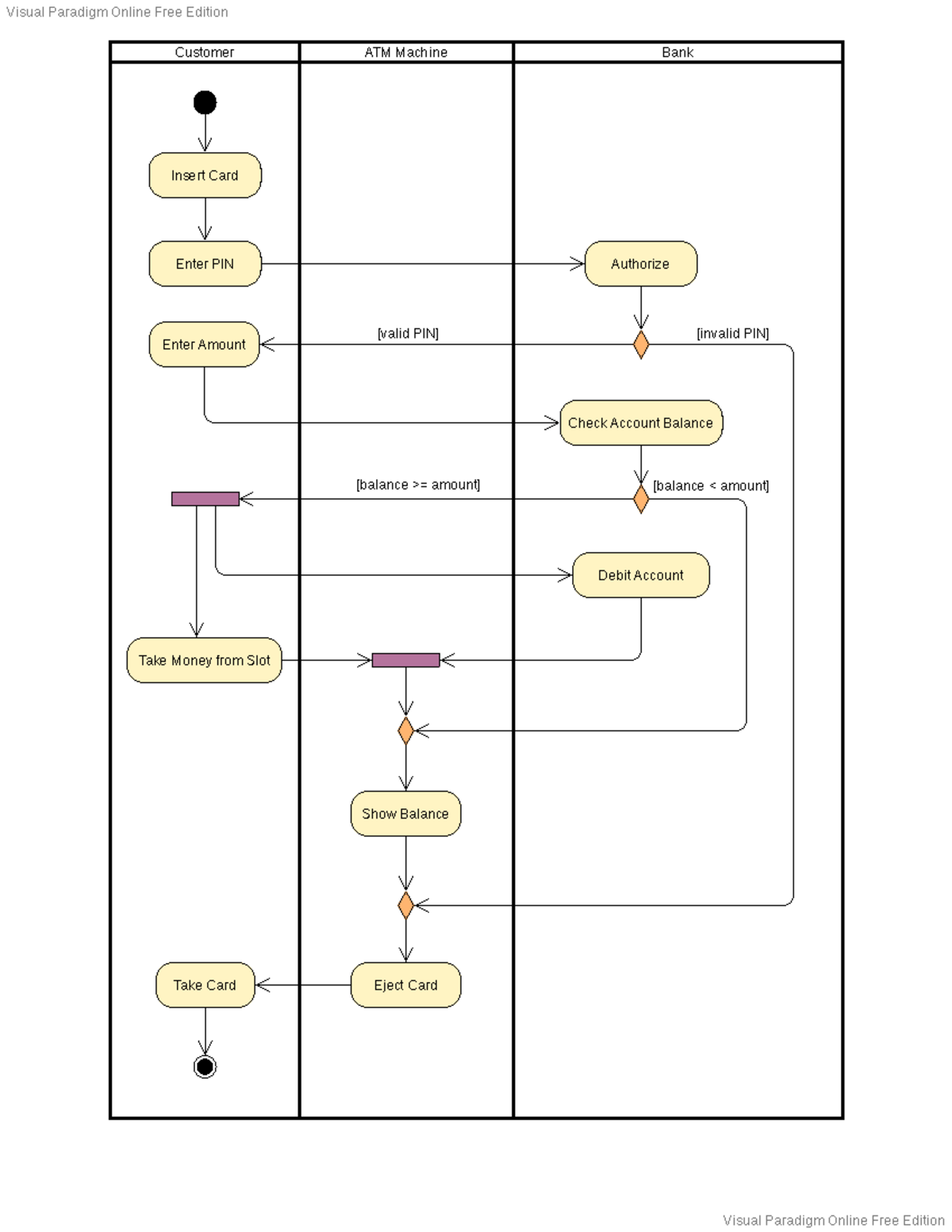 ATM - no description - Customer ATM Machine Insert Card Enter PIN Take ...