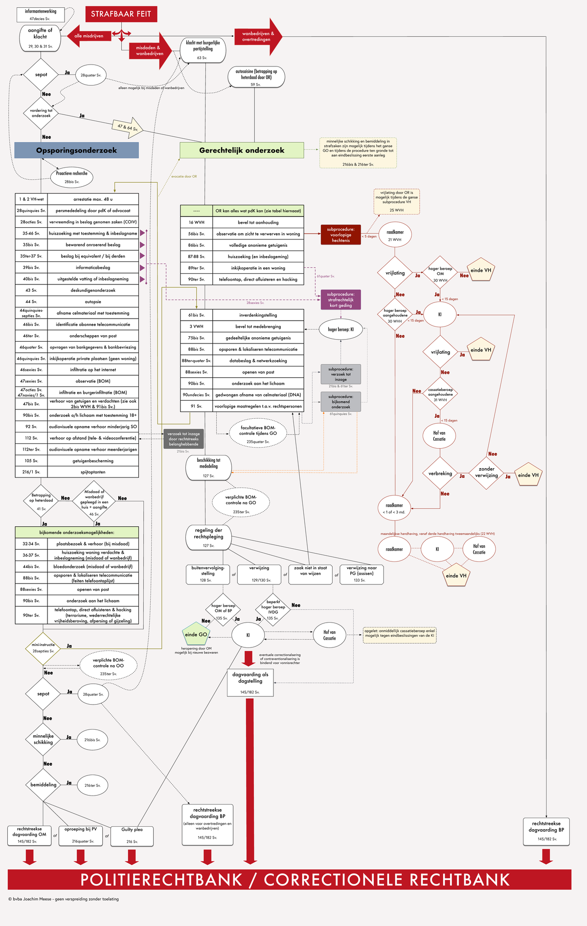 Strafvordering - schema (2019 ) - Gerechtelijk onderzoek STRAFBAAR FEIT ...