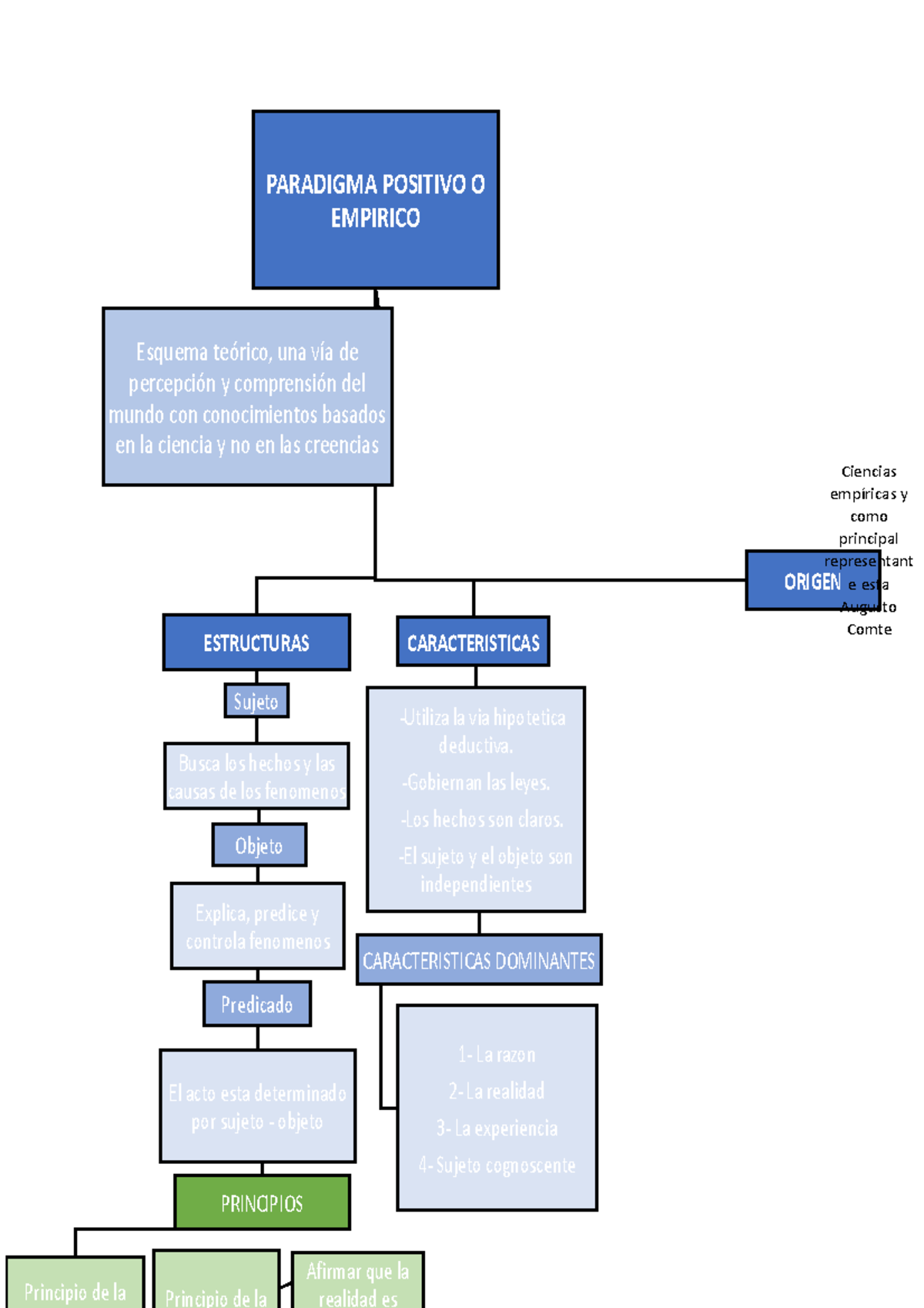 Practica 2 - grupo C - PARADIGMA POSITIVO O EMPIRICO ESTRUCTURAS Sujeto ...
