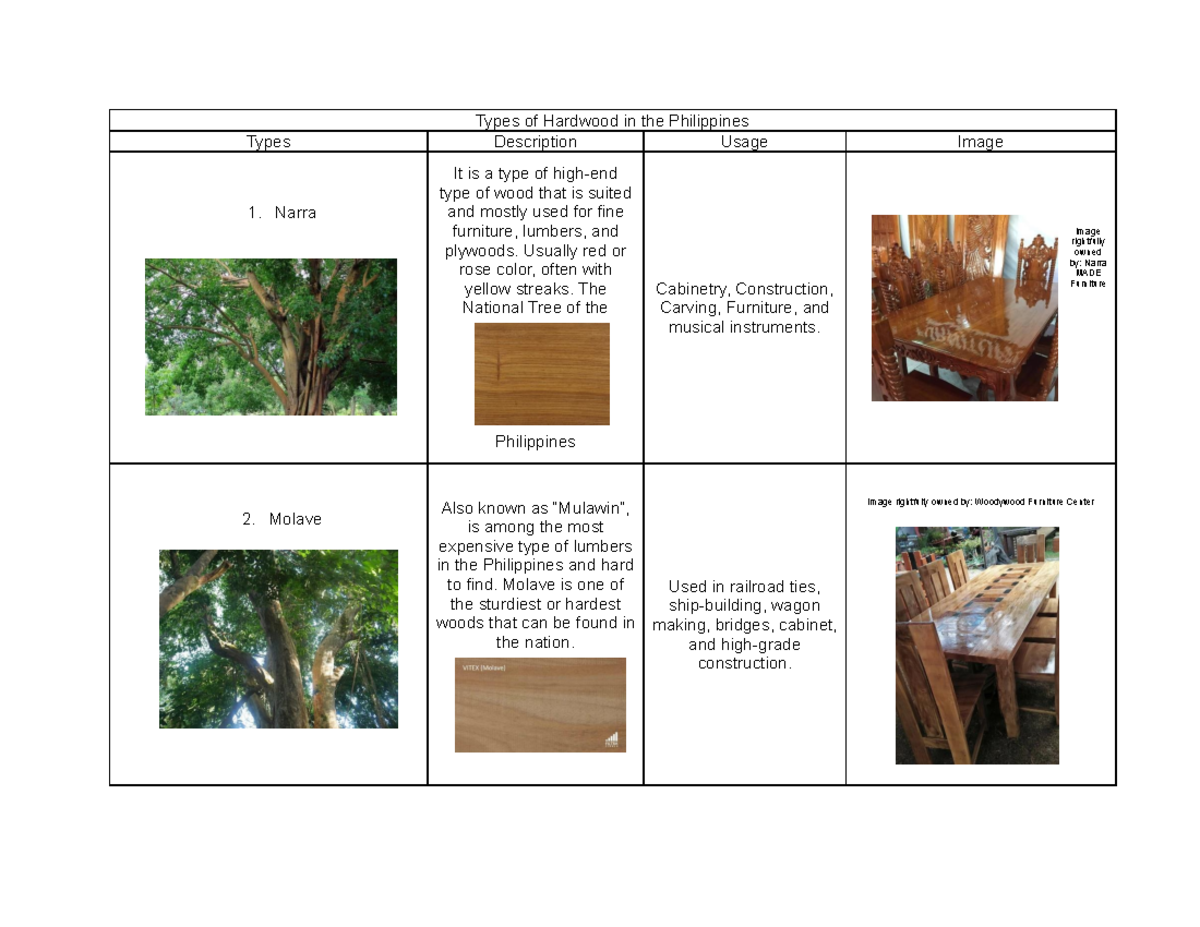 Bistech - Types of Hardwood in the Philippines Types Description Usage ...