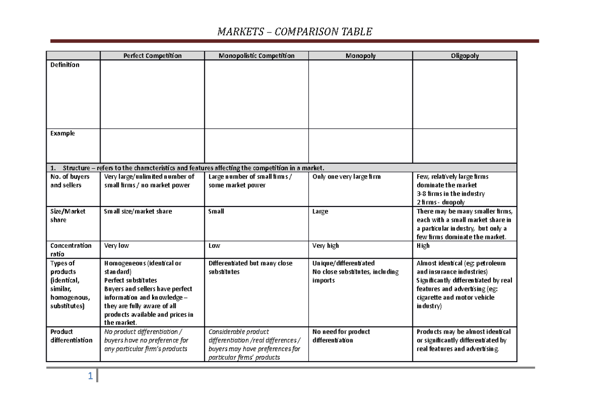 Markets comparison table - Perfect Competition Monopolistic Competition ...