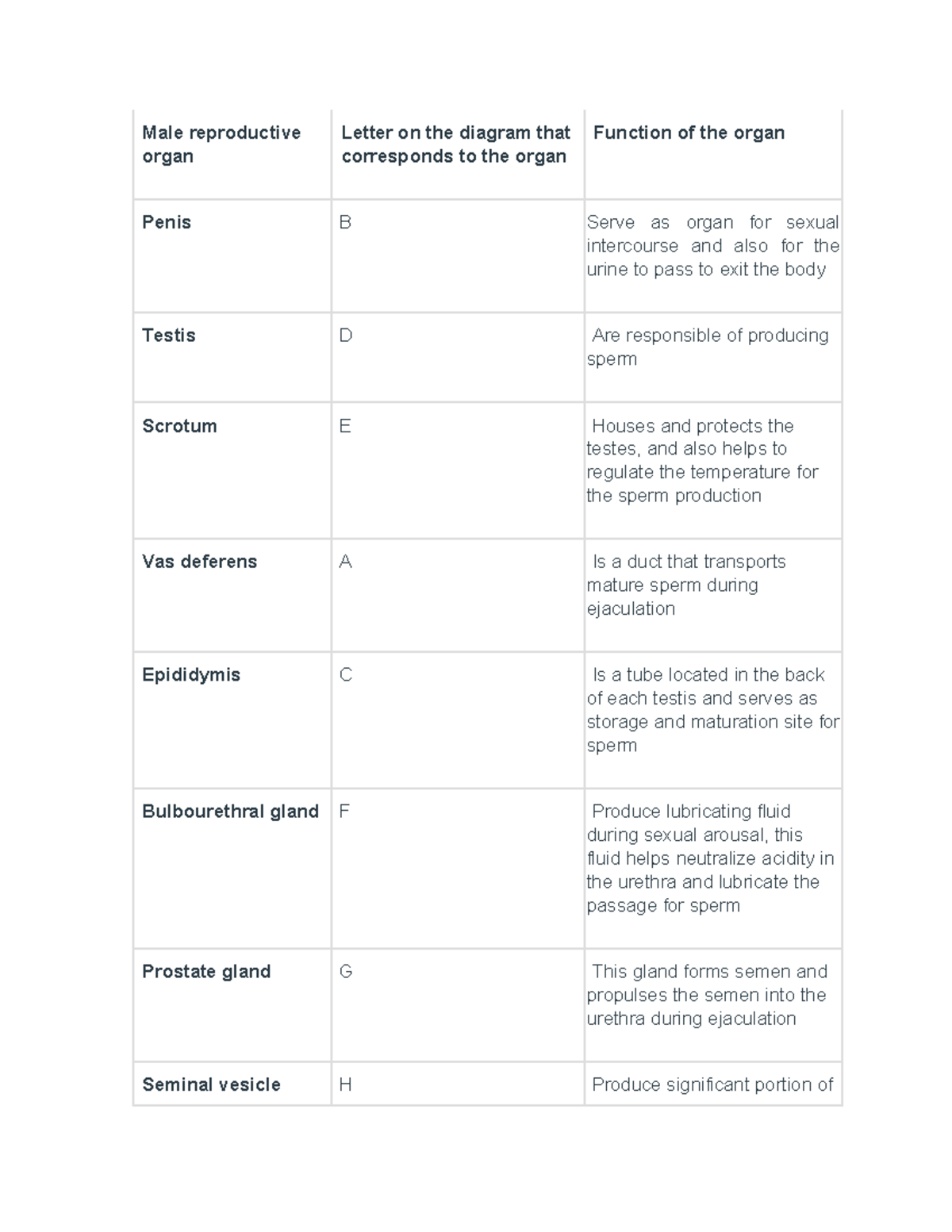 Activity 6 hbc - Male reproductive organ Letter on the diagram that ...