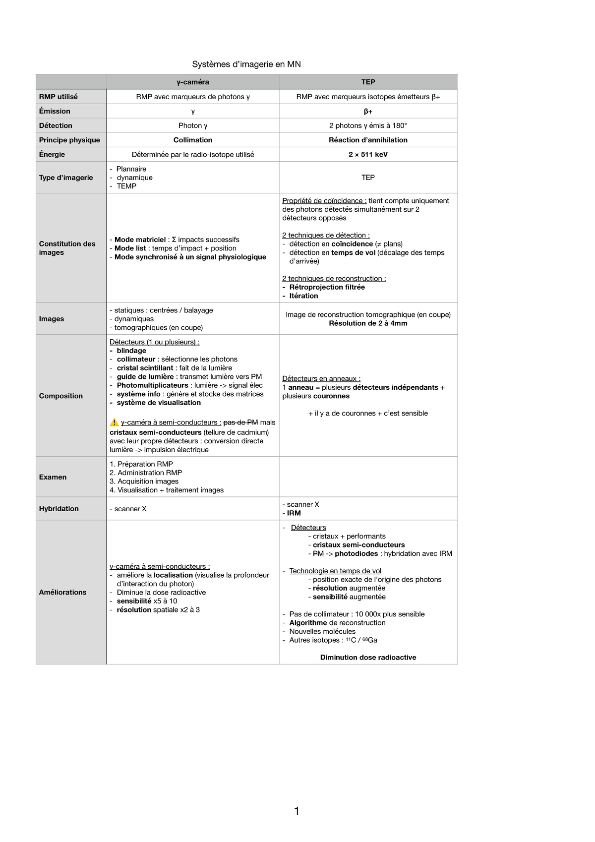 Fiche imagerie - Systèmes d’imagerie en MN γ-caméra TEP RMP utilisé RMP ...