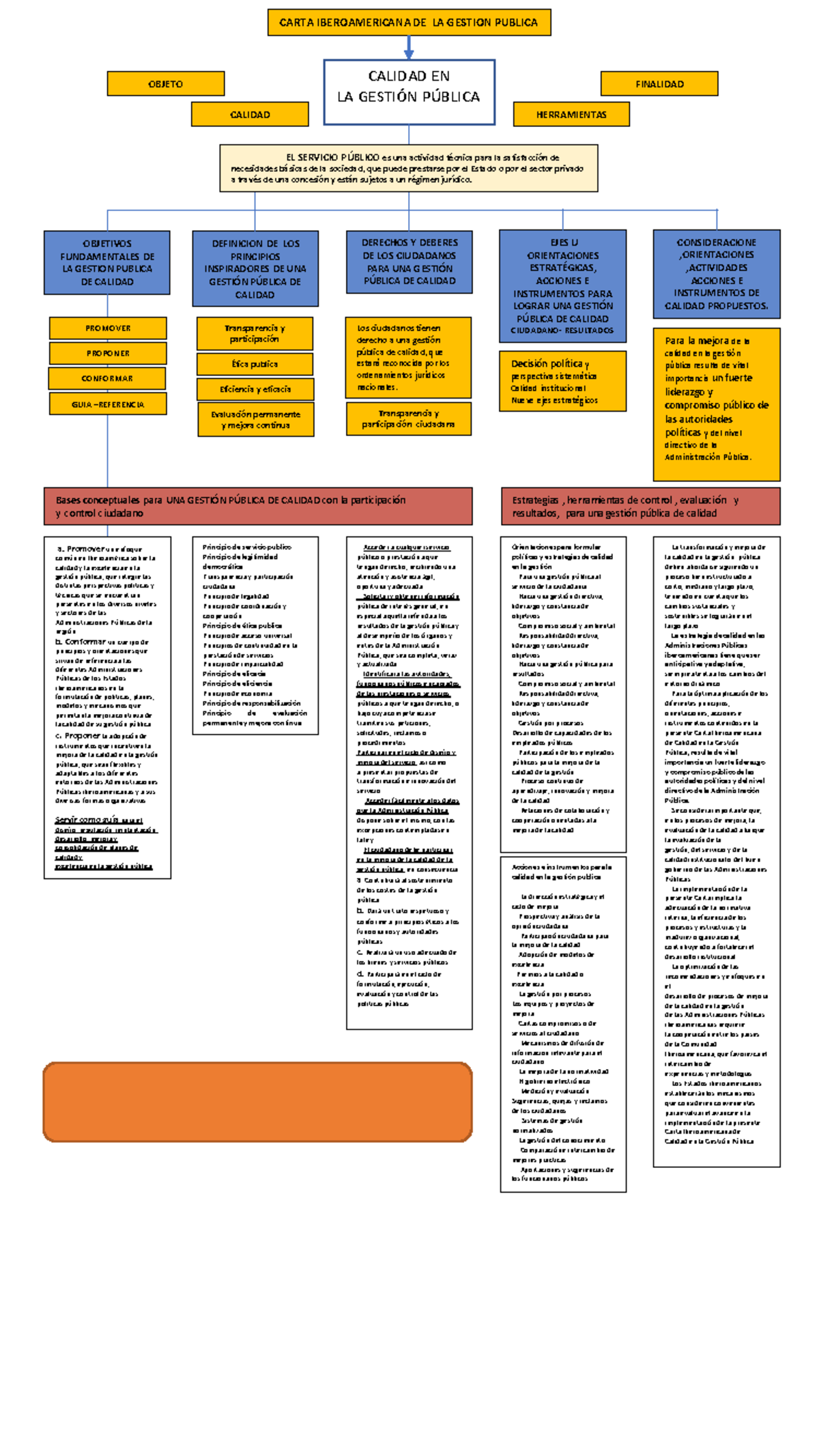 Mapa conceptual carta iberoamericana heramienta practica - CALIDAD EN LA GESTIÓN PÚBLICA - Studocu