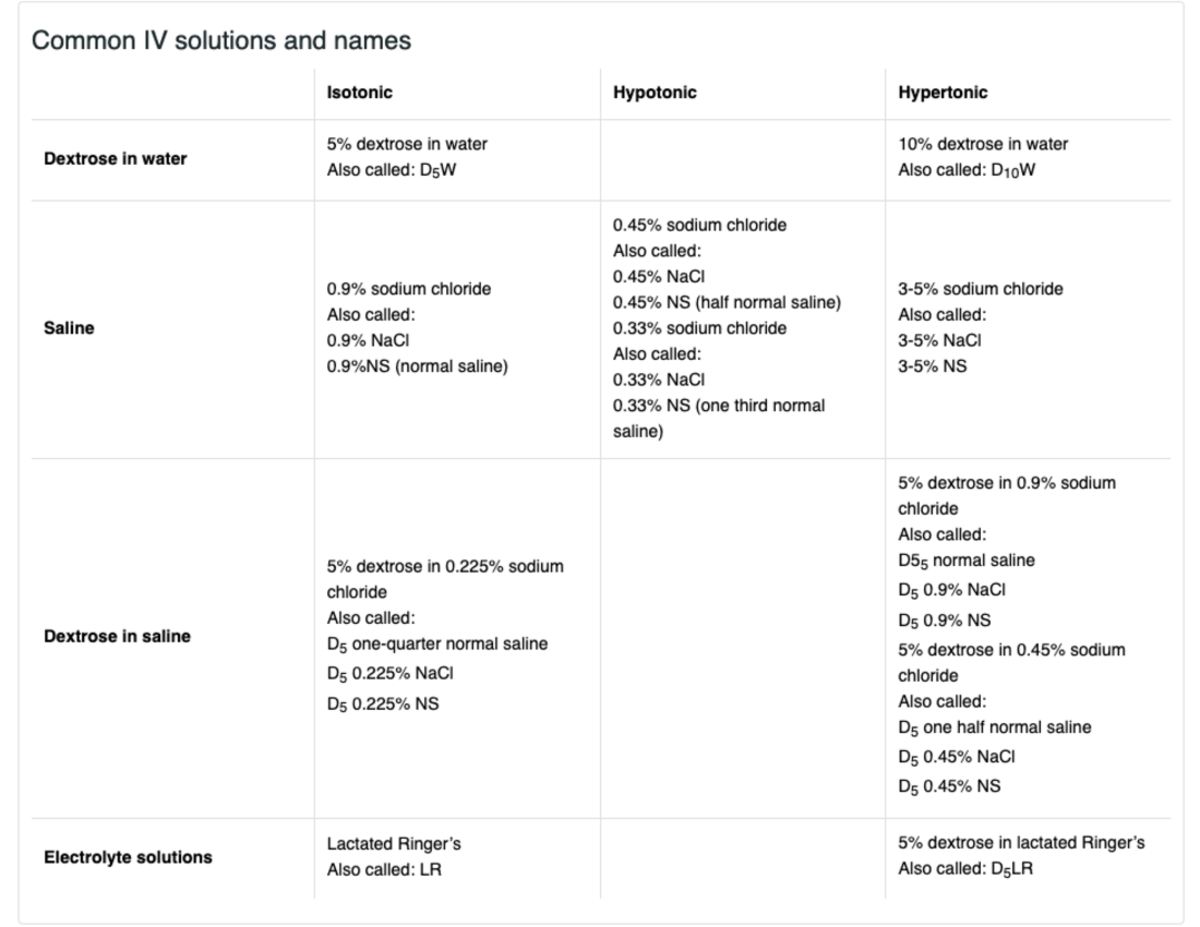 Common IV solutions - Isotonic, hypotonic, and hypertonic solution ...