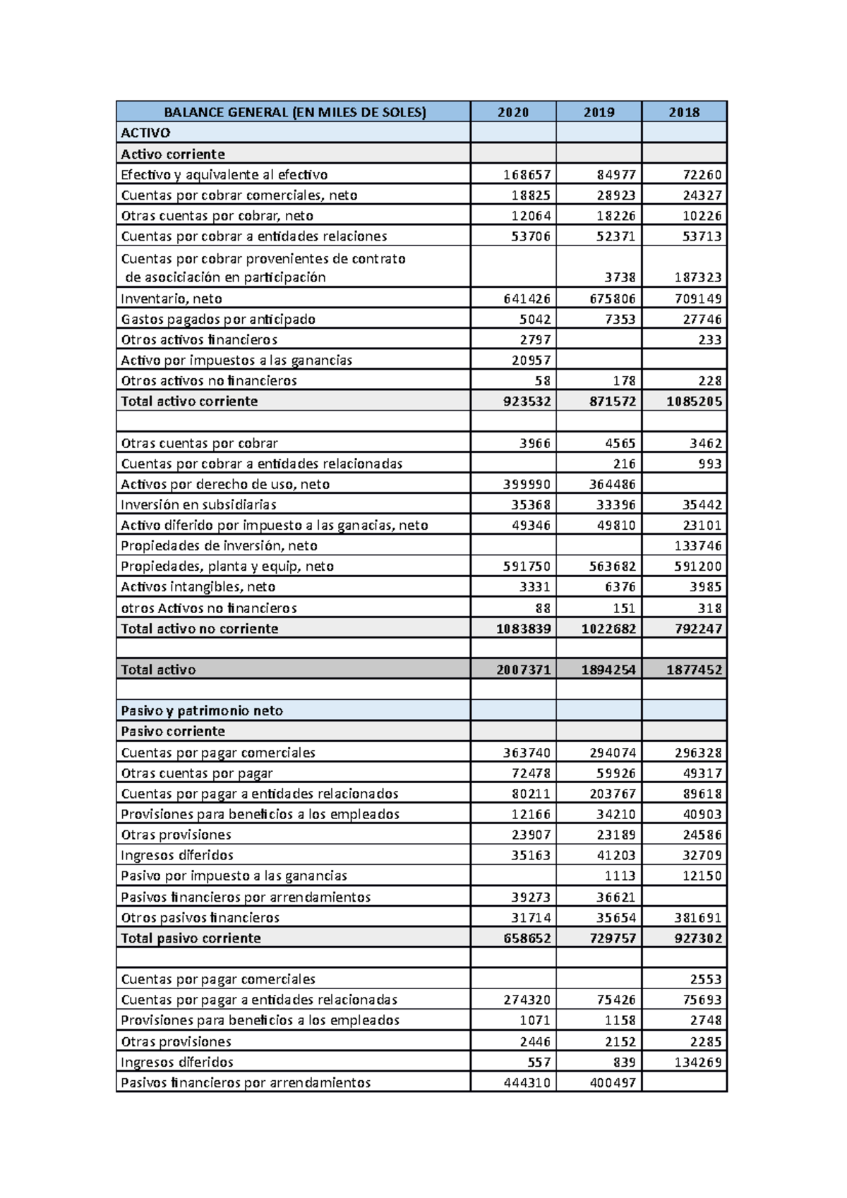 Balance General - FINANZAS BASICAS - ACTIVO Pasivo y patrimonio neto ...