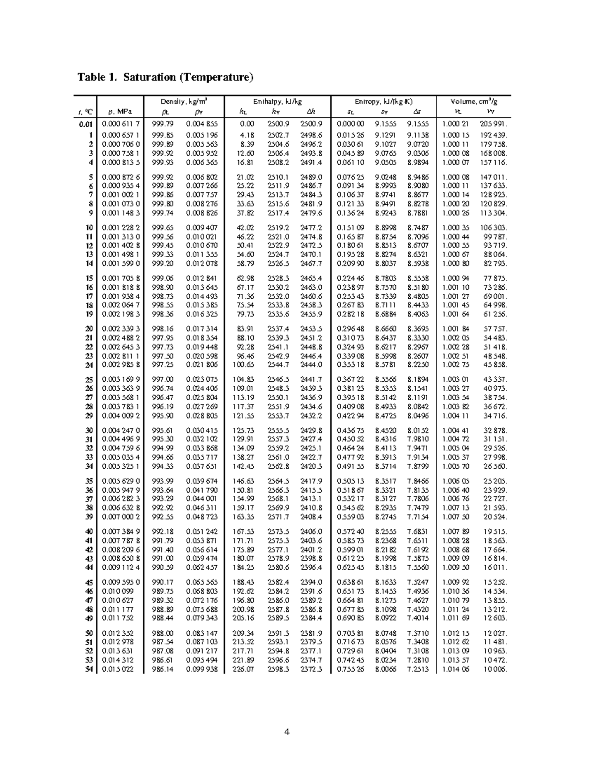 Nistir 5078- Saturacion ( Temperatura) - Table 1. Saturation ...