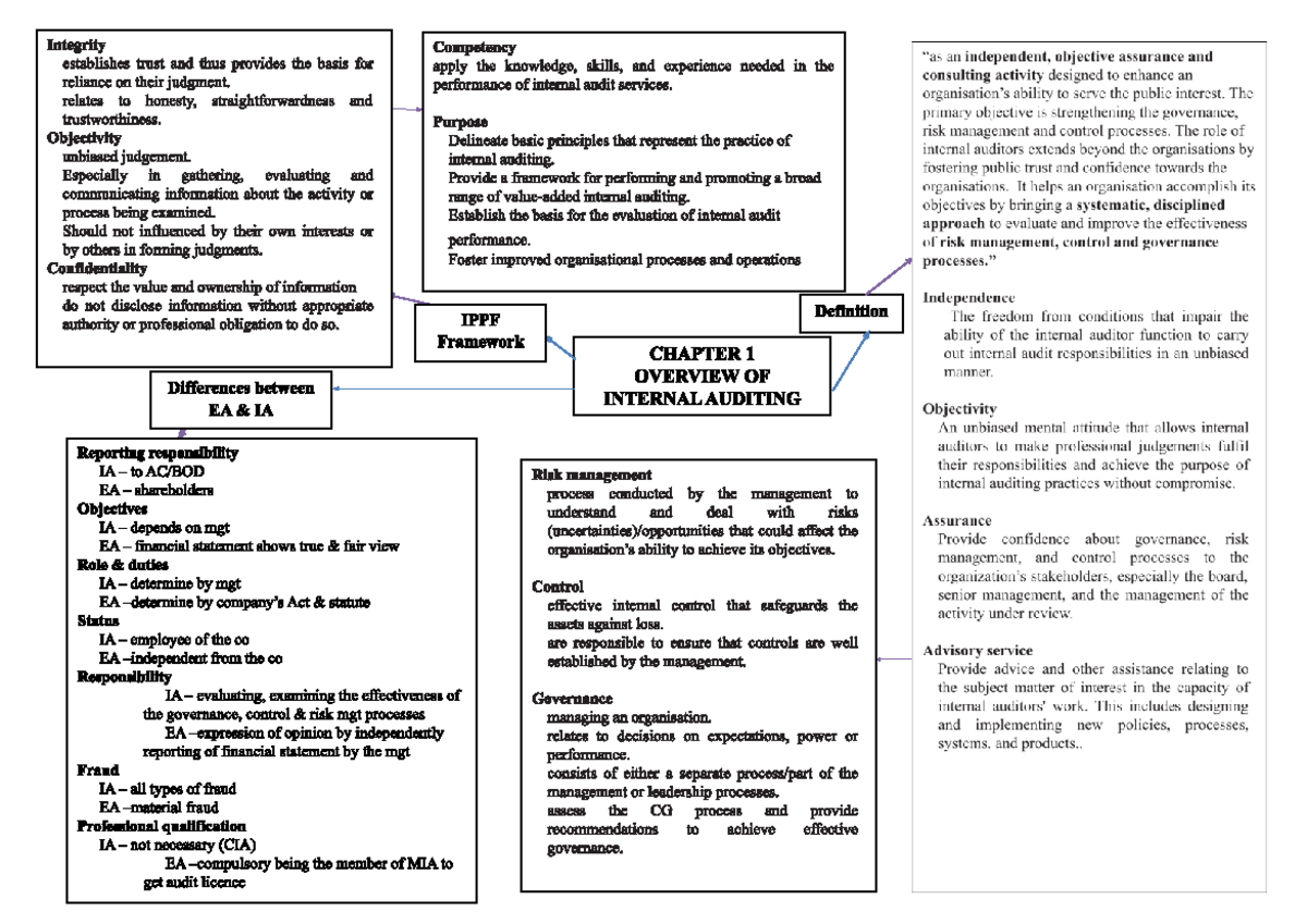 Chapter 1A - Overview - Google Docs - Integrity Competency establishes trust and thus provides ...