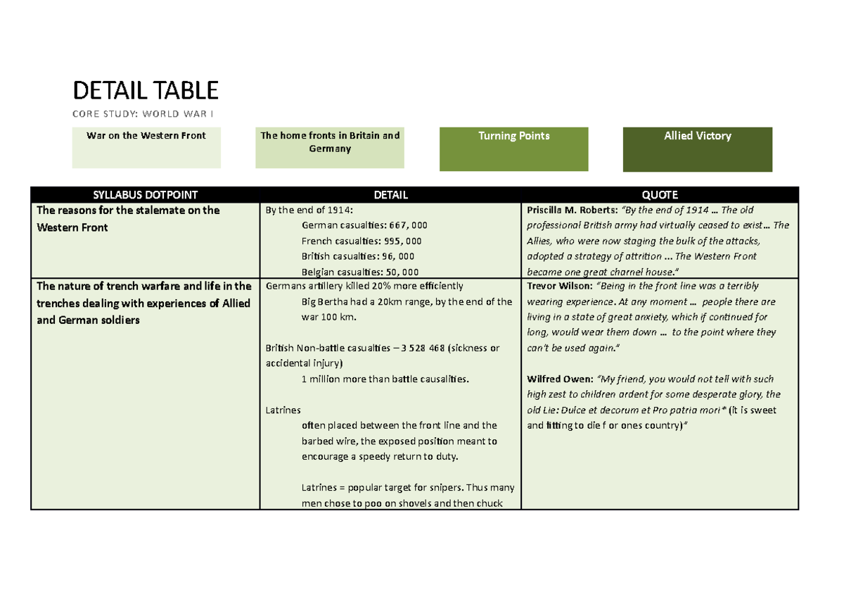 Stats and Quotes for all Topics - DETAIL TABLE CORE STUDY: WORLD WAR I ...