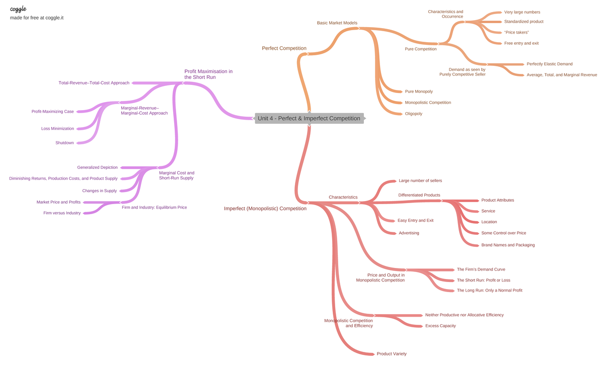 Unit 4 Visual correct - Unit 4 - Perfect & Imperfect Competition Perfect Competition Imperfect ...