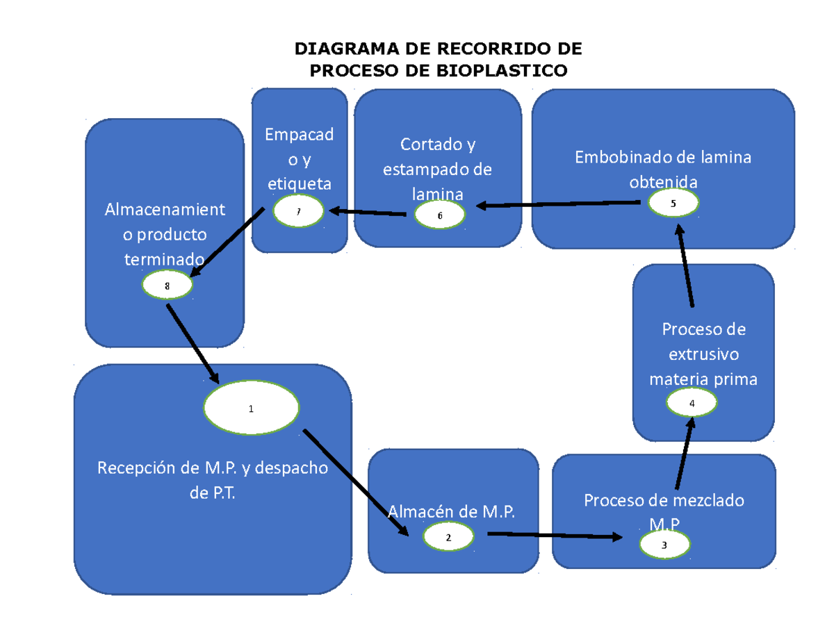 Diagrama DE Recorrido - diseño de una planta - 7 5 4 3 1 8 Empacad o y ...
