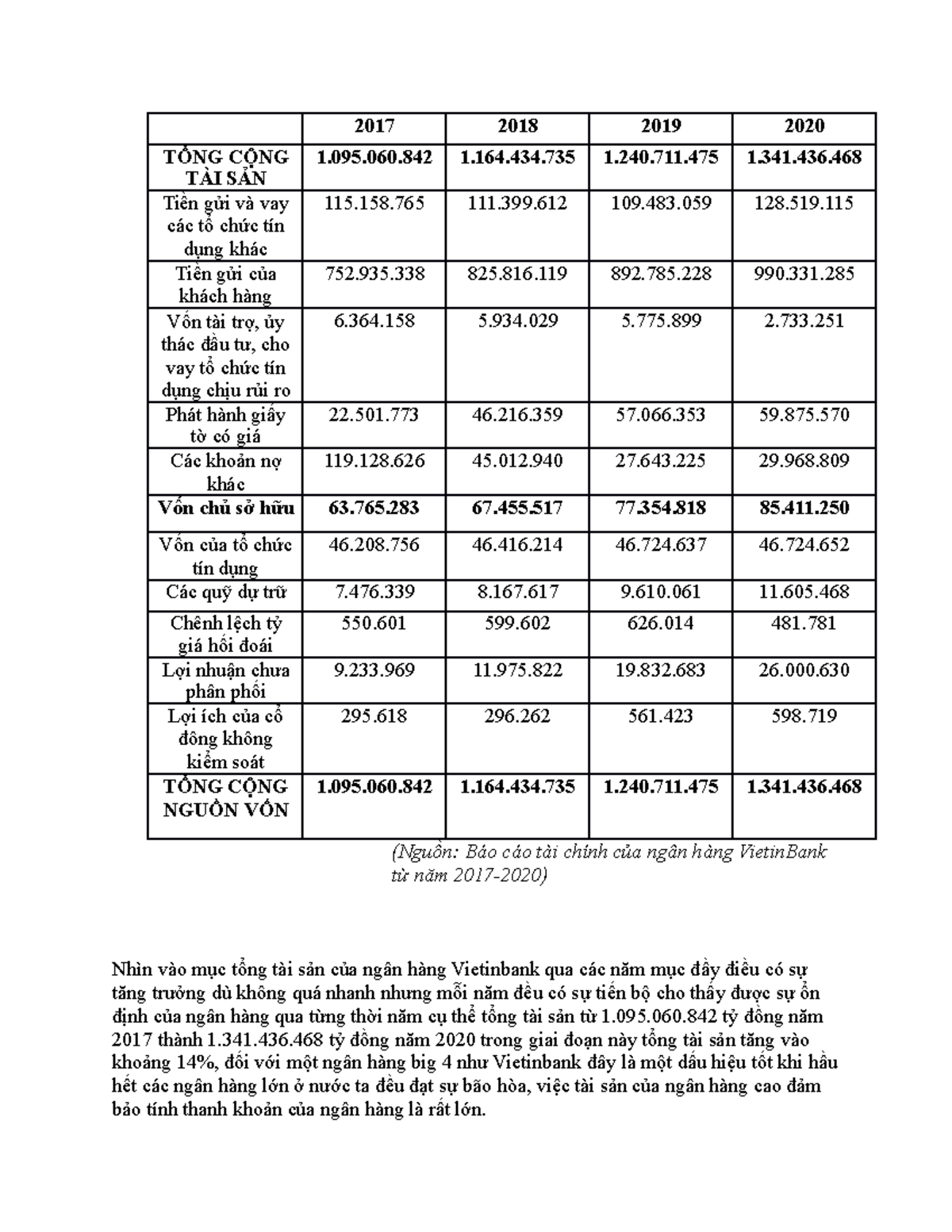 HDKD - QTH - 2017 2018 2019 2020 TỔNG CỘNG TÀI SẢN 1.095.060 1.164.434 ...