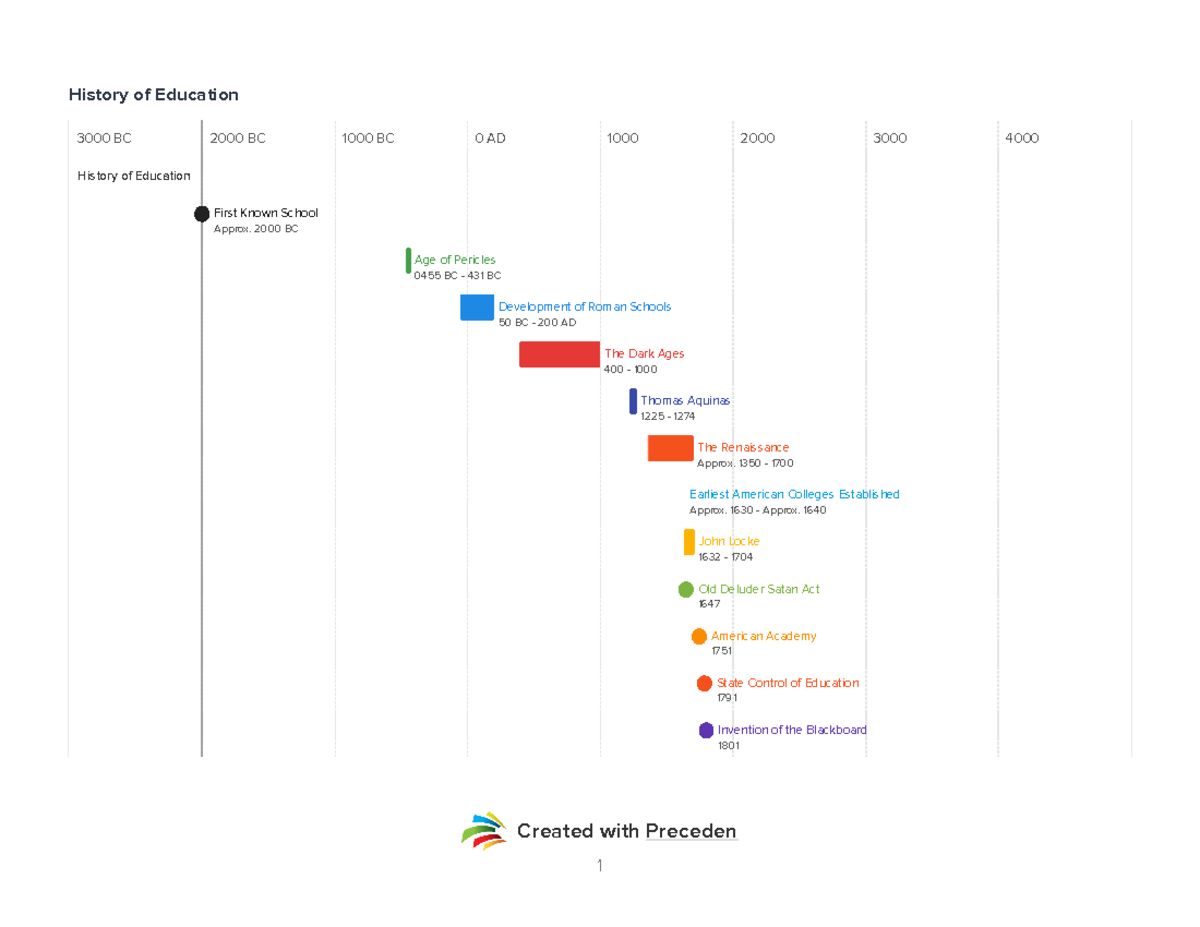 history-of-education-created-with-preceden-history-of-education-3000