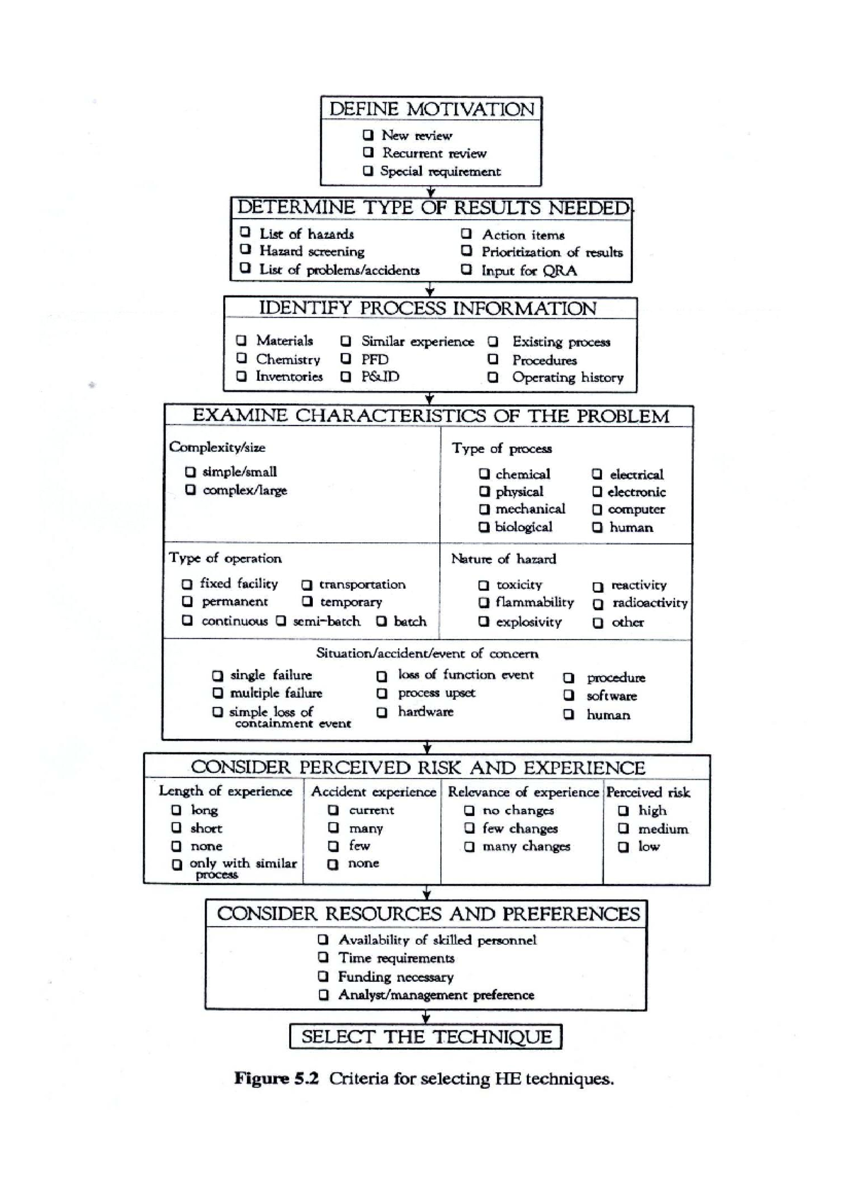 Selecting HE Technique - DEFINE MOTIVATION New review Recurrent review ...