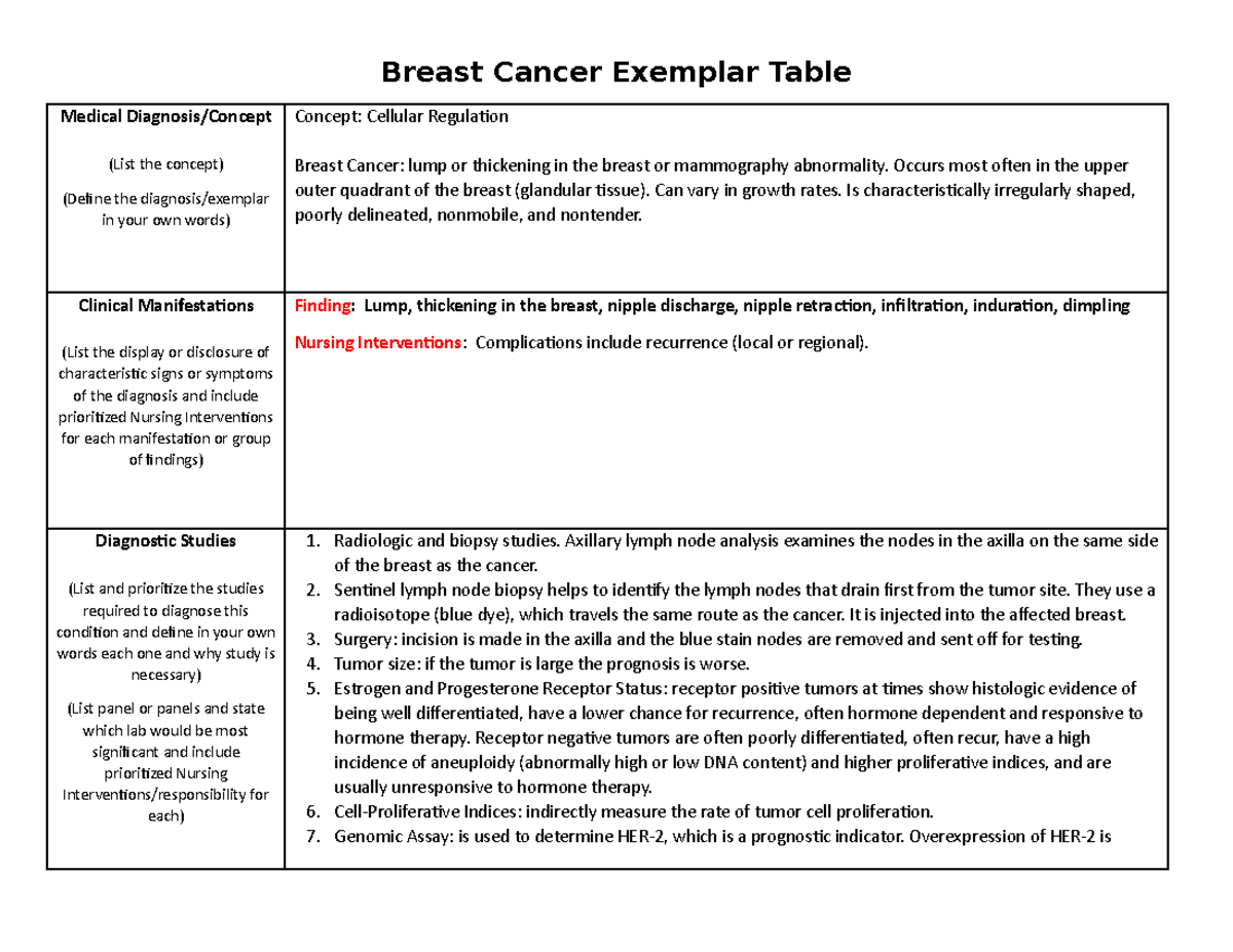 Breast Cancer PSP - Notes - Breast Cancer Exemplar Table Medical ...