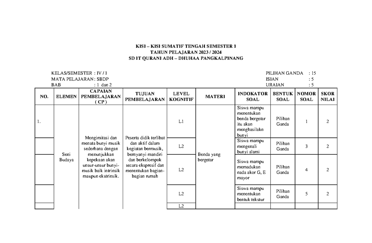 Kisi-kisi SBDP pdf - KISI - KISI – KISI SUMATIF TENGAH SEMESTER 1 TAHUN PELAJARAN 2023 / 2024 SD ...