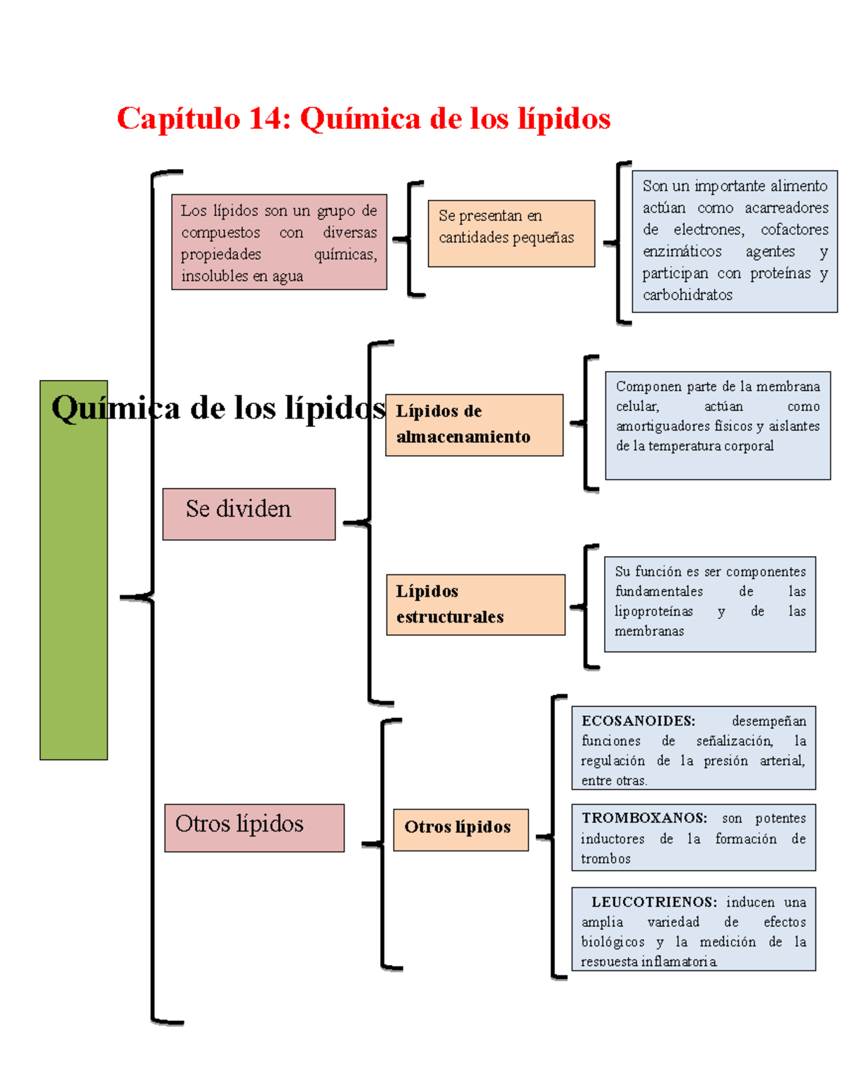 Cuadros Sinopticos Noviembre - Capítulo 14: Química de los lípidos Son ...