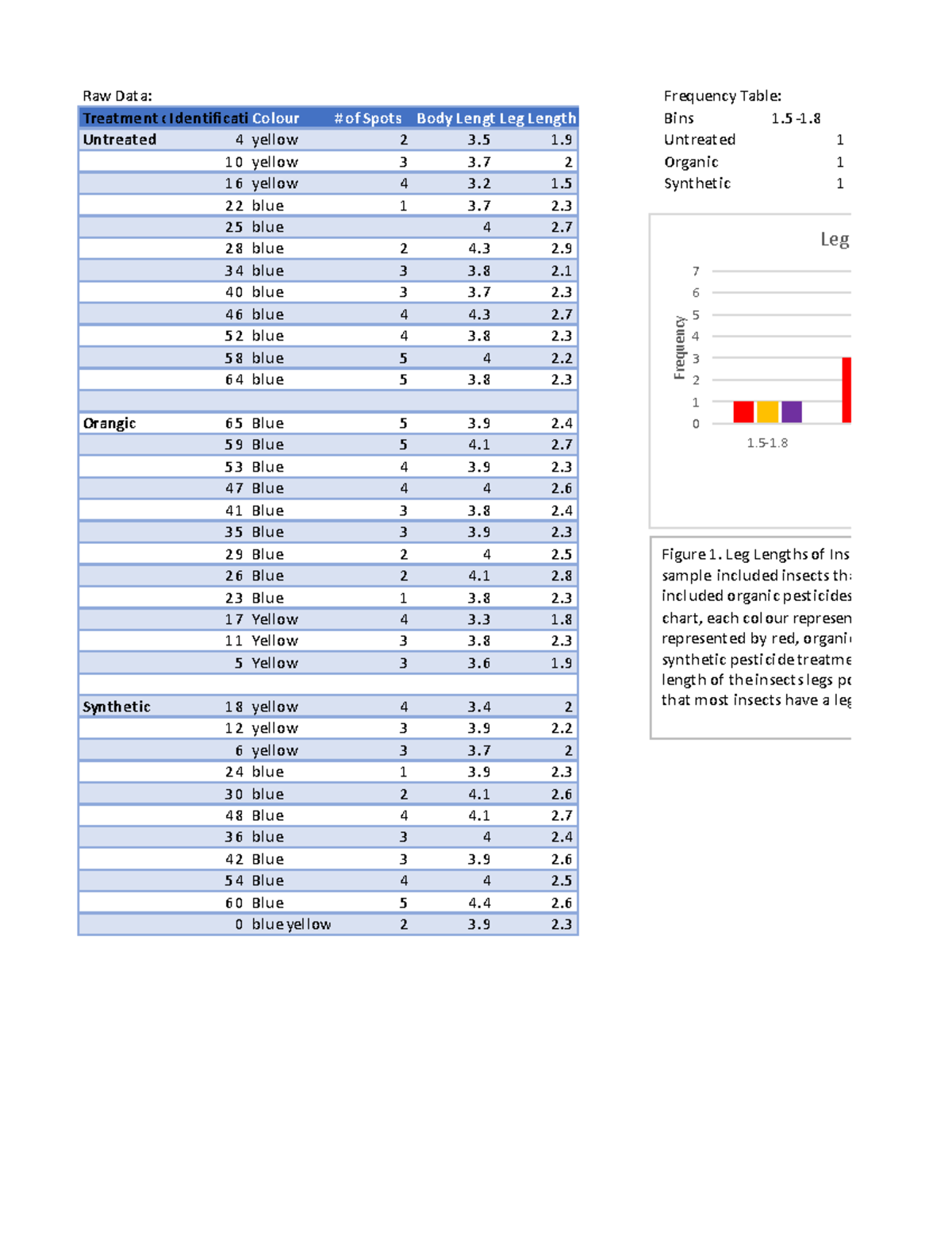 Bio 1070 seminar 6 homework assignment - Raw Data: Frequency Table ...
