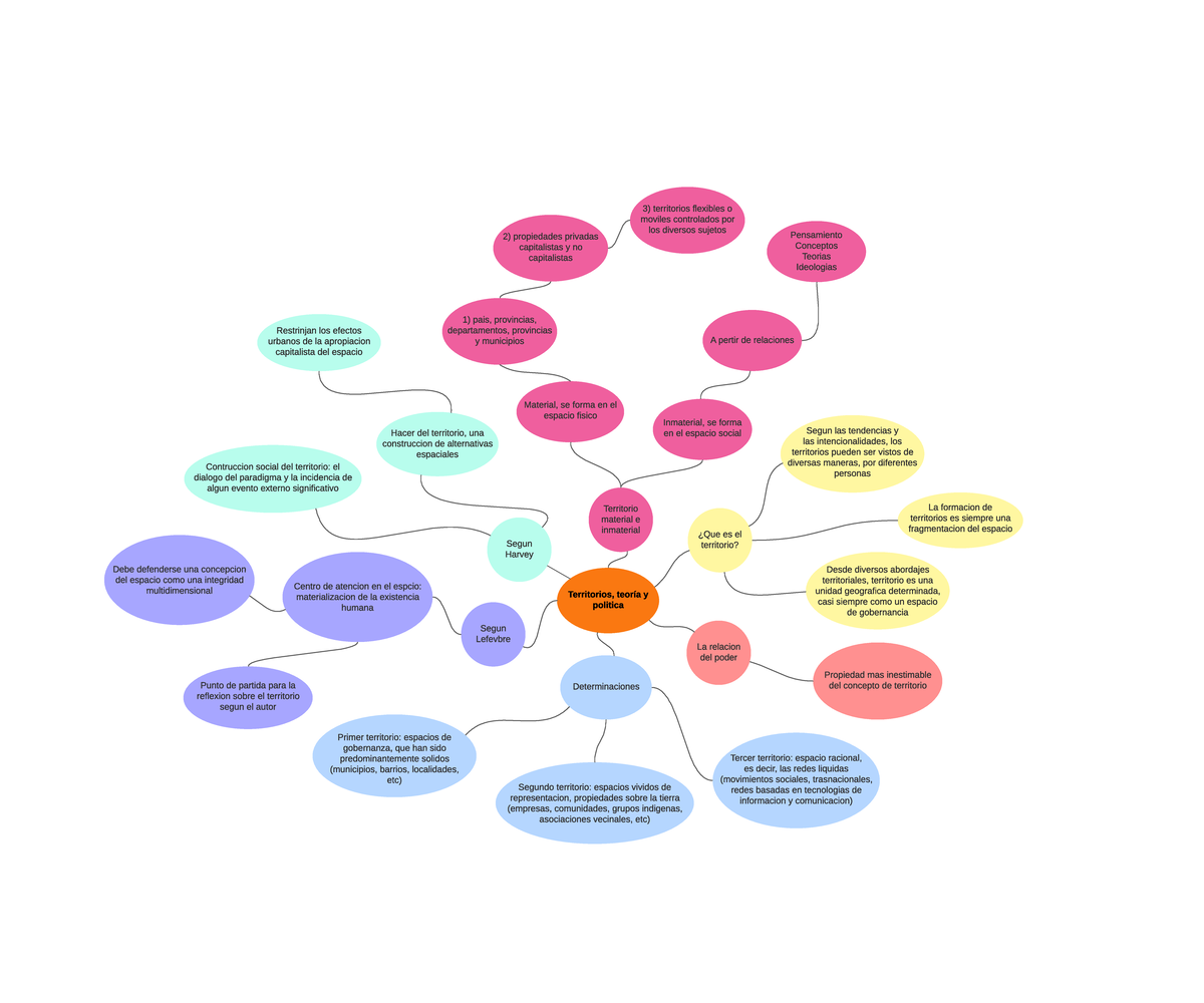 Tarea 1 - Mapa mental - GAC - Territorios, teoría y politica ¿Que es el ...